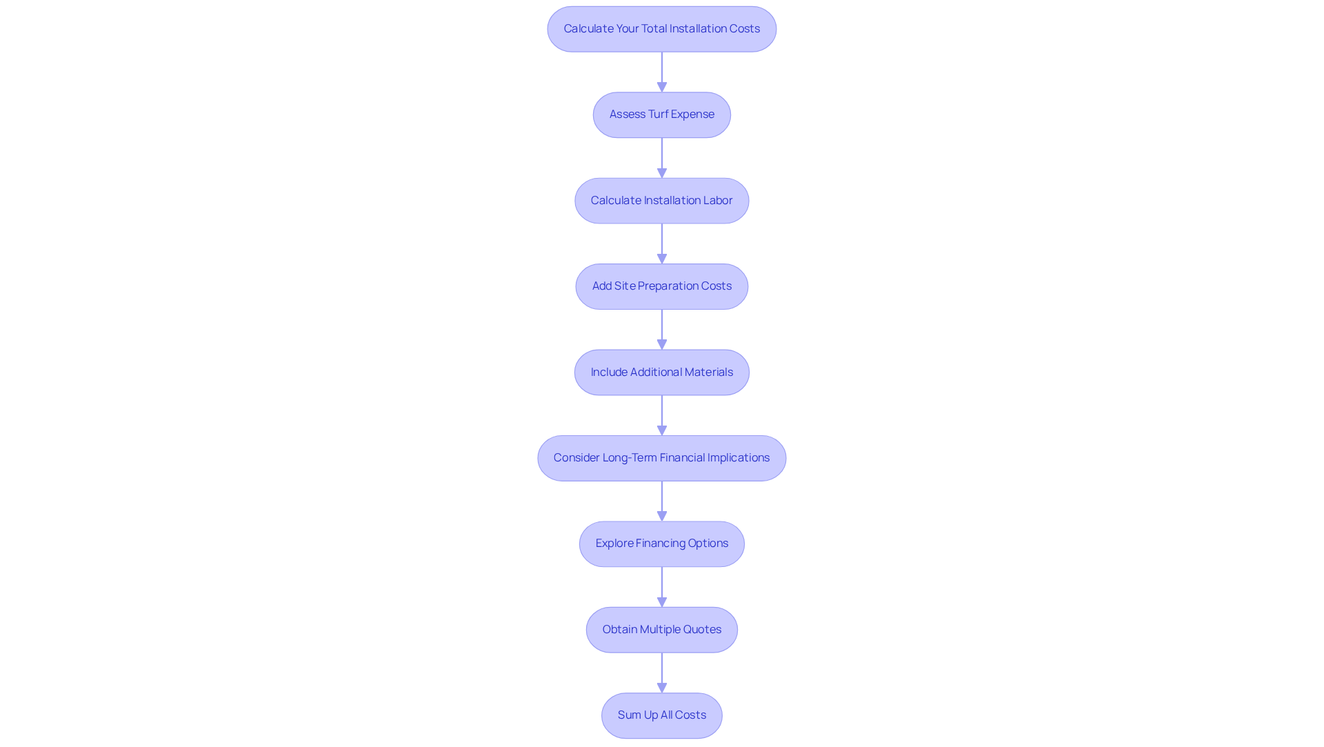 This flowchart guides you through the process of calculating the total costs for installing artificial turf. Start at the top and follow the arrows down through each step, from assessing turf prices to summing up all costs. Each box represents a key action you need to take to ensure you account for everything involved in your investment.
