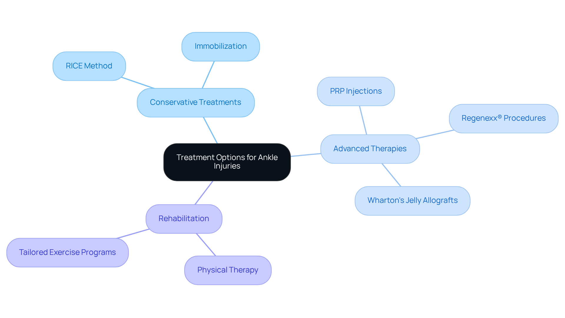 The central node represents the overall topic of ankle injury treatments. Each branch shows a different category of treatment, with sub-branches detailing specific methods. This layout helps you understand the variety of options available and how they relate to each other. The central node represents the overall topic of ankle injury treatments. Each branch shows a different category of treatment, with sub-branches detailing specific methods. This layout helps you understand the variety of options available and how they relate to each other.