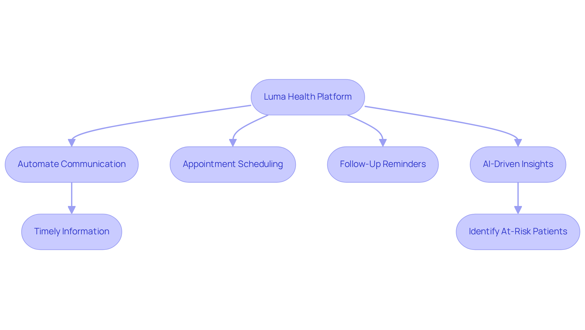 This flowchart shows how Luma Health enhances patient engagement step by step. Each box represents an action taken to improve communication and care, leading to better patient outcomes while staying compliant with HIPAA.