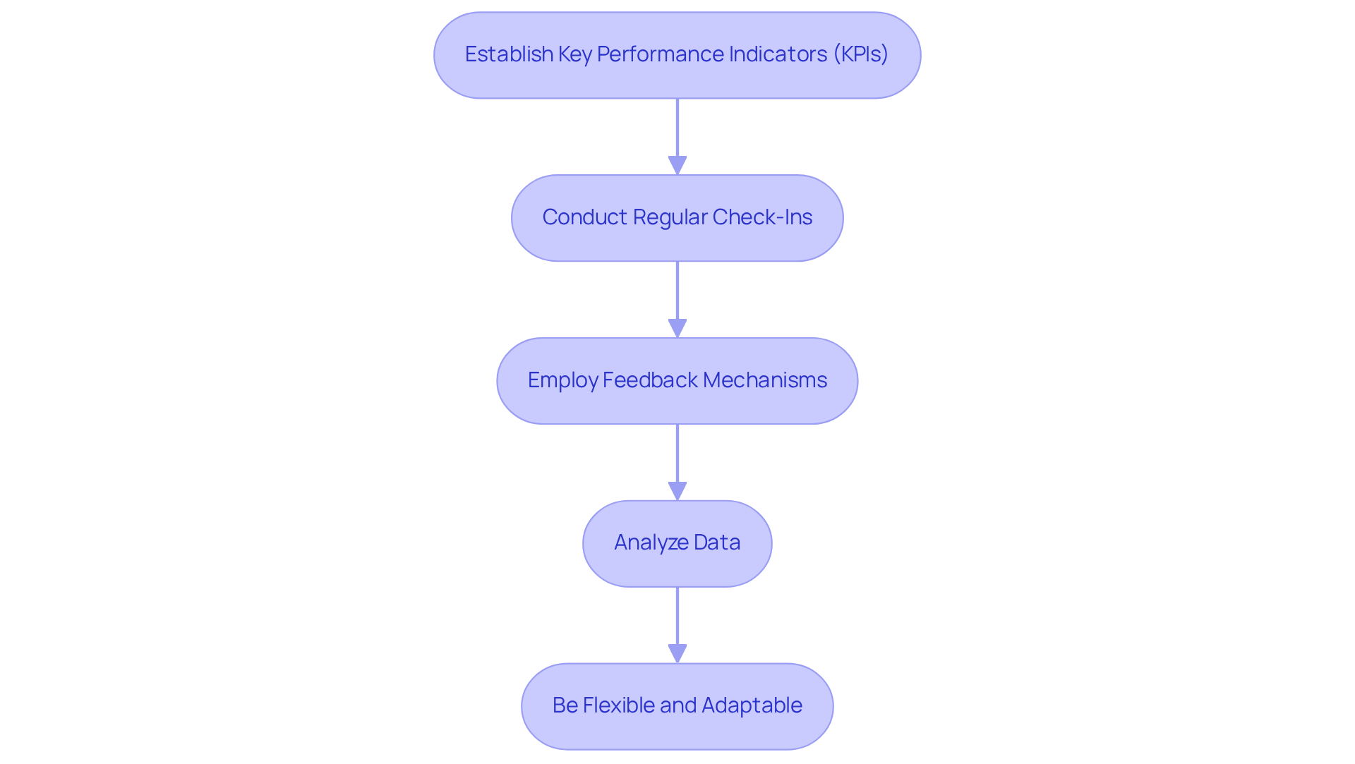 Each box represents a crucial step in the process of culture change. Follow the arrows to see how each practice builds on the previous one, guiding you through effective monitoring and adaptation. Each box represents a crucial step in the process of culture change. Follow the arrows to see how each practice builds on the previous one, guiding you through effective monitoring and adaptation.