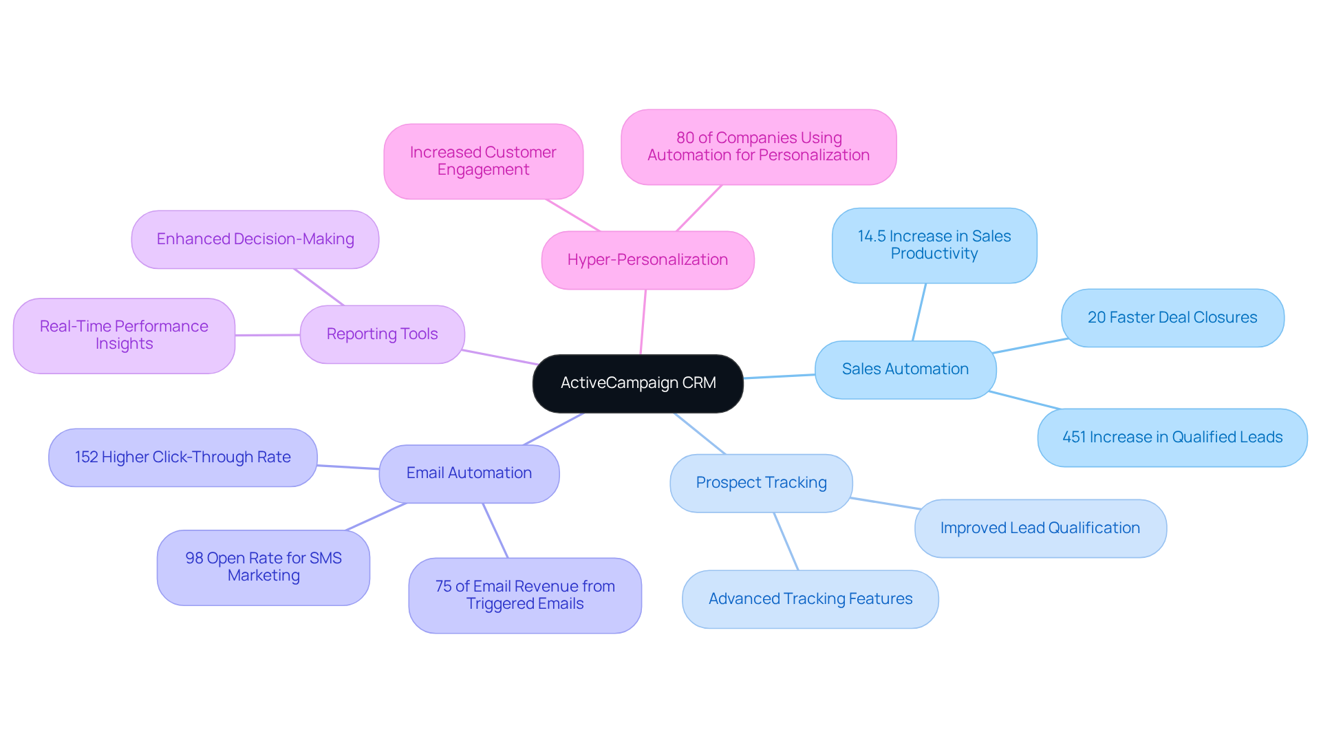The central node represents ActiveCampaign, while the branches show its key features. Each sub-branch provides additional insights or statistics, helping you understand how these features can enhance your customer relationships.