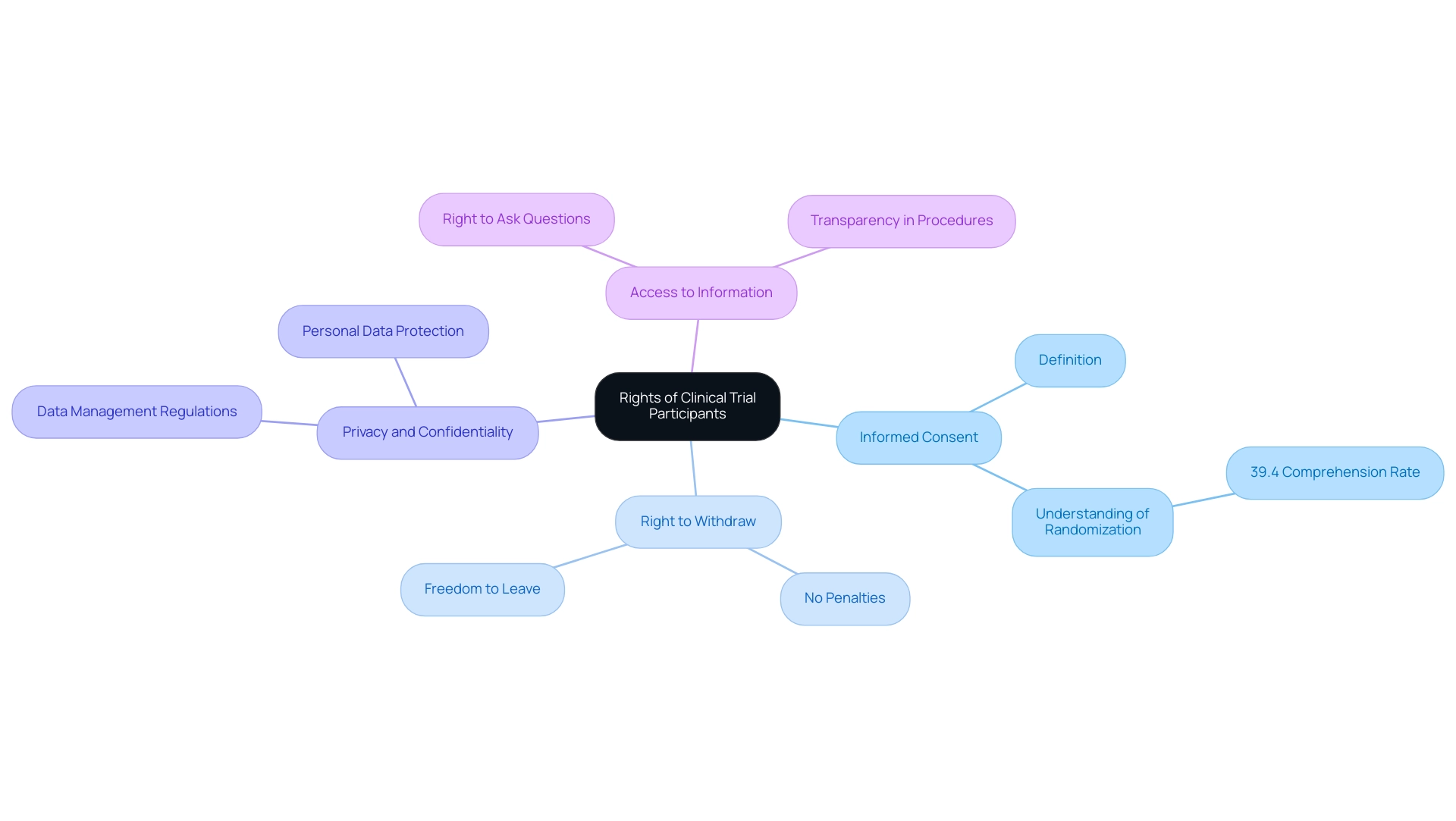 Each branch represents a specific right of participants, with sub-branches providing details or statistics related to those rights.