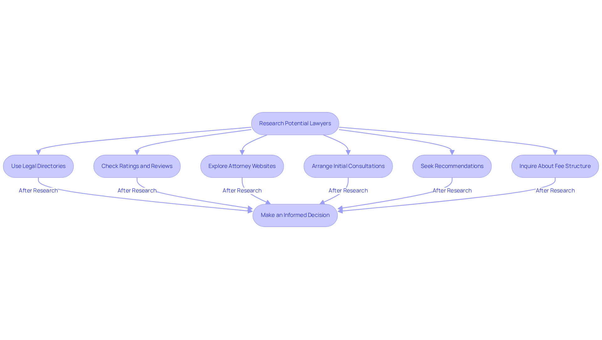 This flowchart guides you through the process of finding the right medical malpractice lawyer. Each step represents an action you should take, from researching potential lawyers to inquiring about fees. Follow the arrows to see how each step connects to help you make an informed decision.