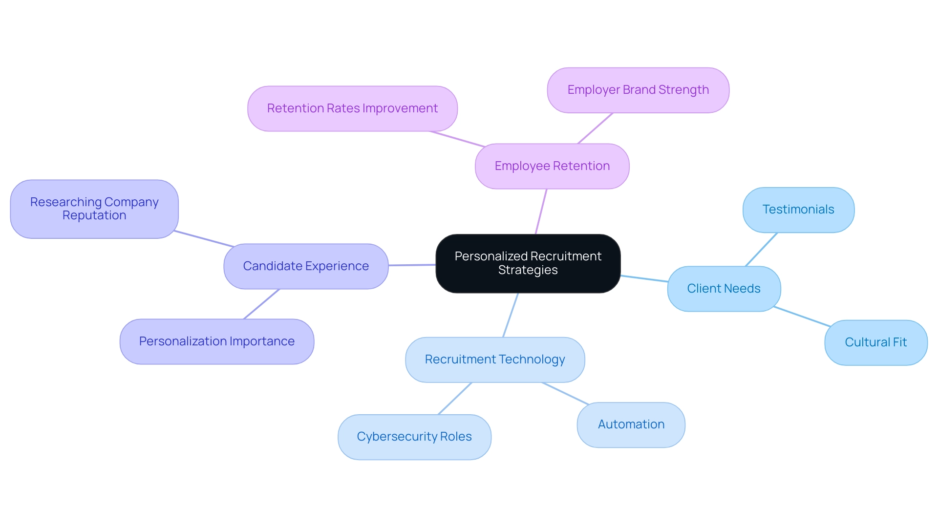 The central node represents the concept of personalized recruitment, with branches showing key areas of focus and their respective subtopics.