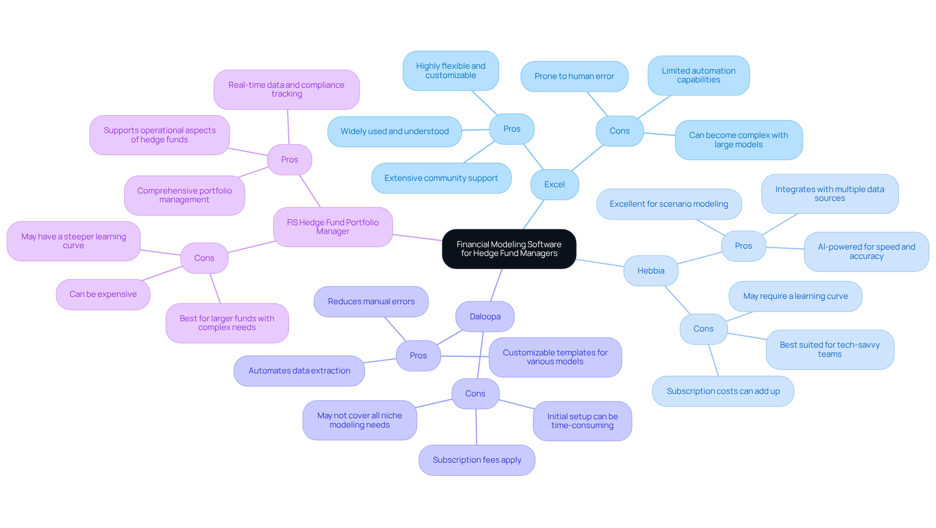 This mindmap shows different financial modeling software options for hedge fund managers. Each branch represents a software tool, and the sub-branches list its strengths and weaknesses. The colors help differentiate between the tools, making it easier to compare them at a glance.