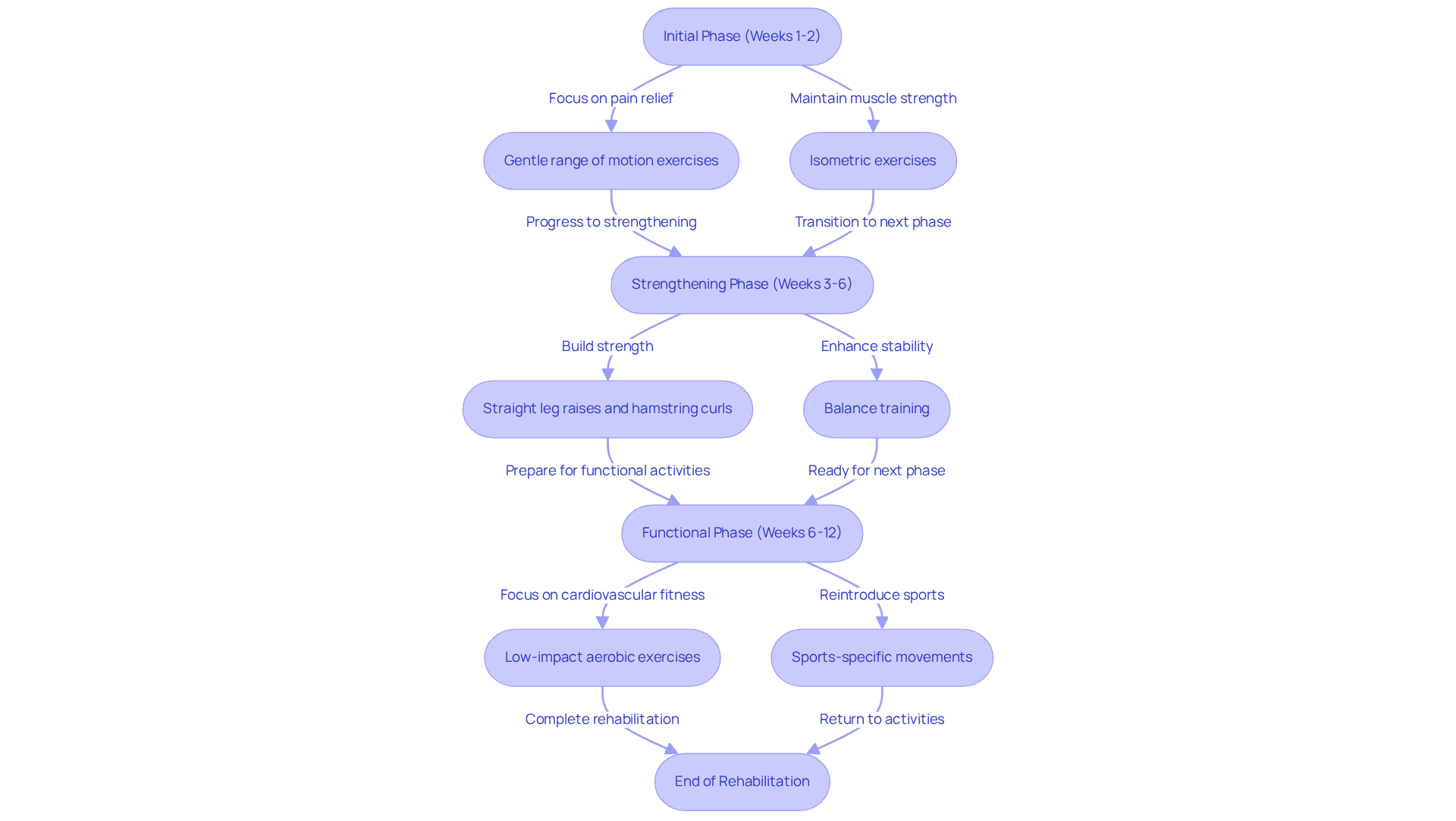 This flowchart outlines the recovery journey from a medial meniscus tear. Each box represents a phase of rehabilitation, showing what to expect and focus on during that time. Follow the arrows to see how each phase builds on the last, guiding you toward a full recovery.