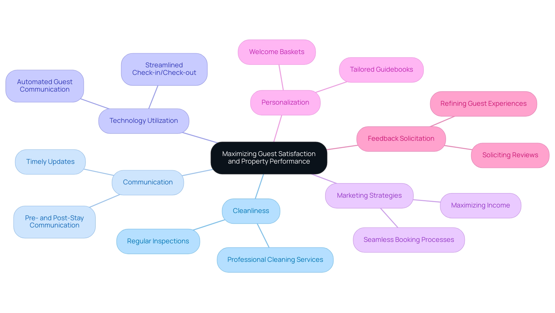 Each branch represents a best practice contributing to guest satisfaction, and sub-branches detail specific actions or strategies under each practice.