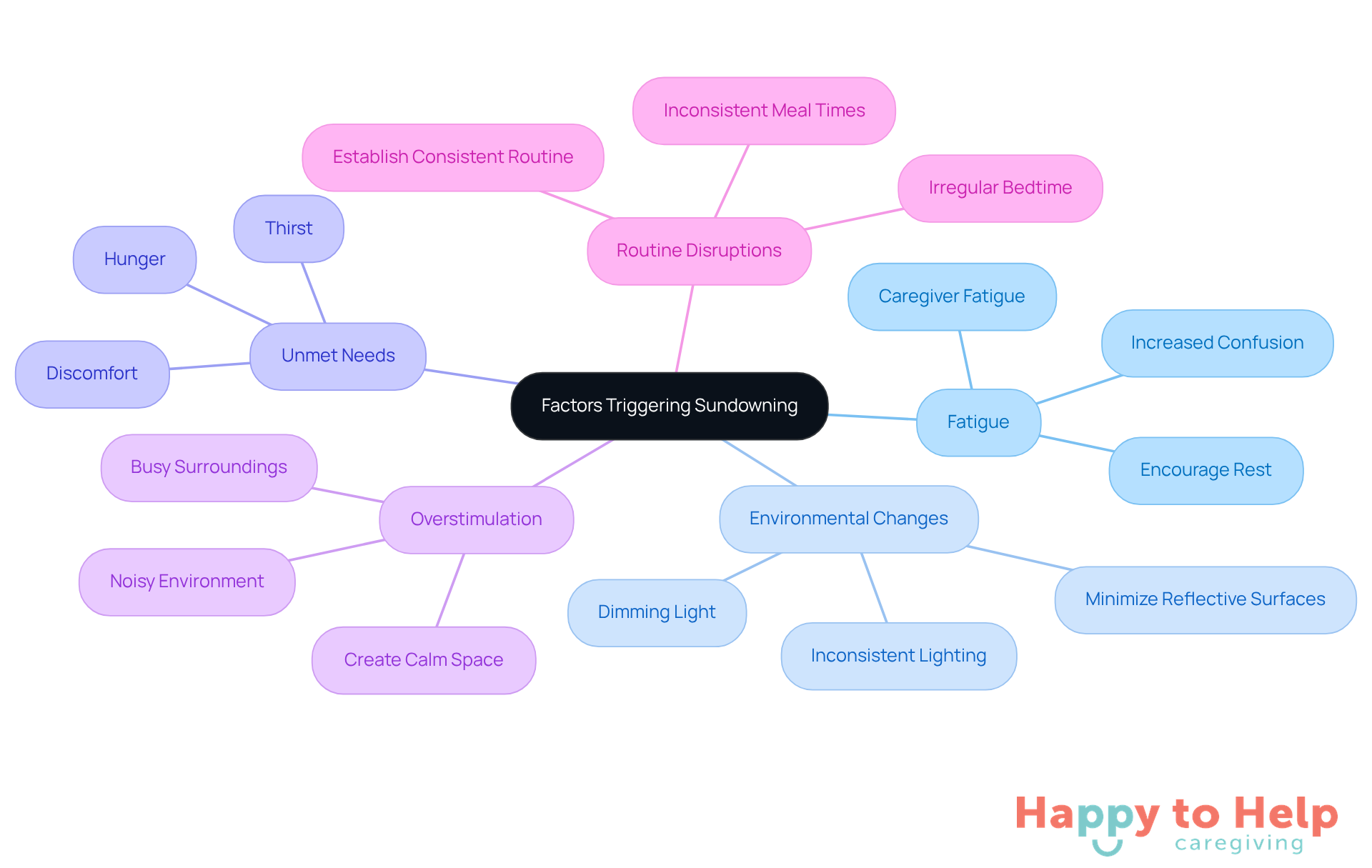 The central node represents the main issue of sundowning, while each branch highlights a specific factor that can contribute to it. Follow the branches to see how each factor can impact individuals with dementia and what caregivers can do to address these challenges.