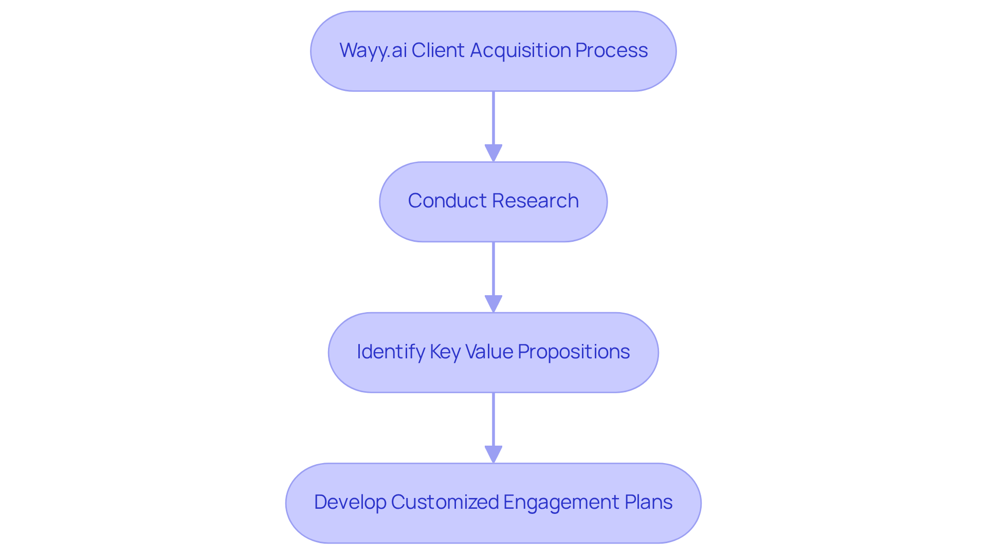 Each box represents a step in the process of using Wayy.ai to enhance client acquisition. Follow the arrows to see how to progress through each stage and improve your sales strategies. Each box represents a step in the process of using Wayy.ai to enhance client acquisition. Follow the arrows to see how to progress through each stage and improve your sales strategies.