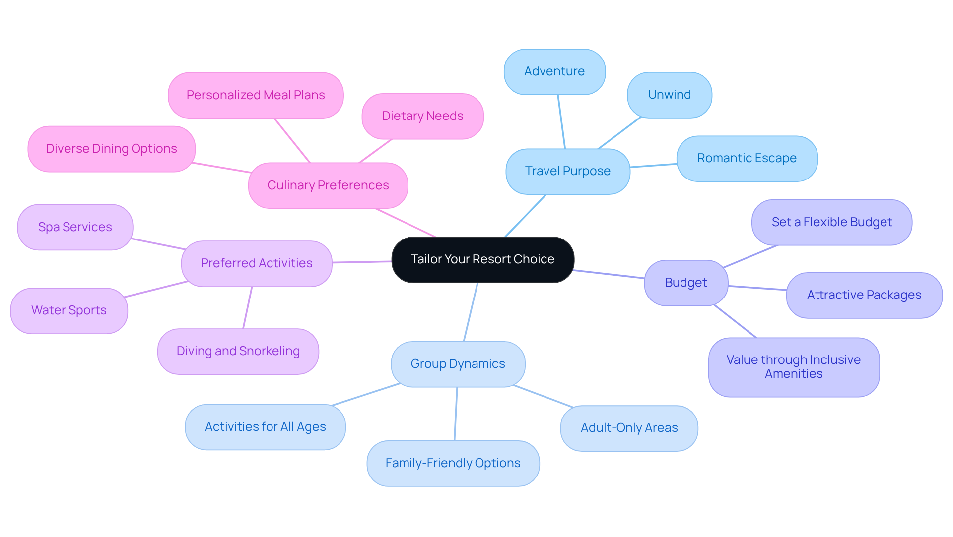 The central node represents the main theme of resort selection, while each branch highlights key factors to consider. Follow the branches to explore how each factor can influence your choice.
