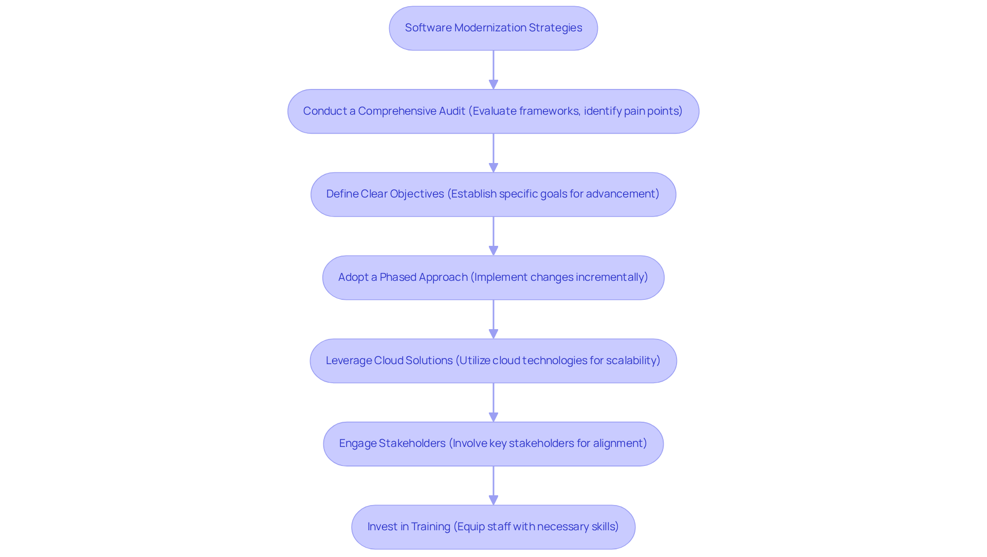 This flowchart outlines the steps hedge funds should take for effective software modernization. Start at the top with the main strategy, then follow the arrows down to see each step in the process. Each box represents a crucial action that contributes to successful modernization. This flowchart outlines the steps hedge funds should take for effective software modernization. Start at the top with the main strategy, then follow the arrows down to see each step in the process. Each box represents a crucial action that contributes to successful modernization.
