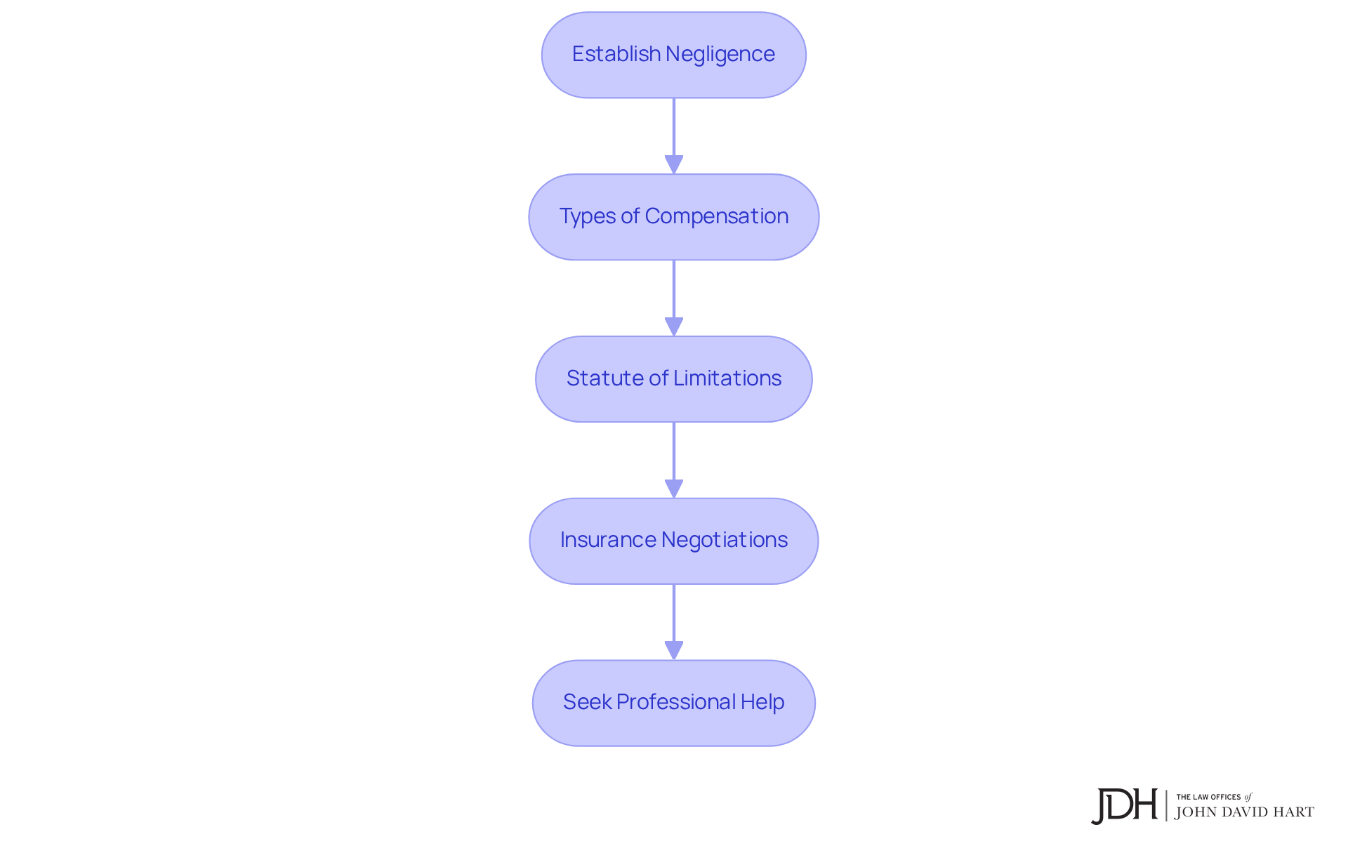 Each box represents a step in the process of seeking compensation. Follow the arrows to understand how to navigate this journey, from proving negligence to getting the help you need.
