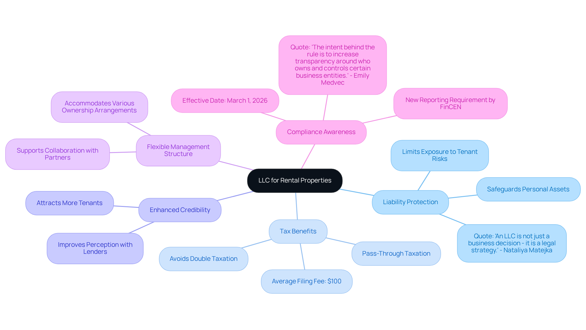 The central node represents the LLC concept, while each branch highlights a specific benefit. Follow the branches to explore how each benefit contributes to the overall value of forming an LLC for rental property owners.