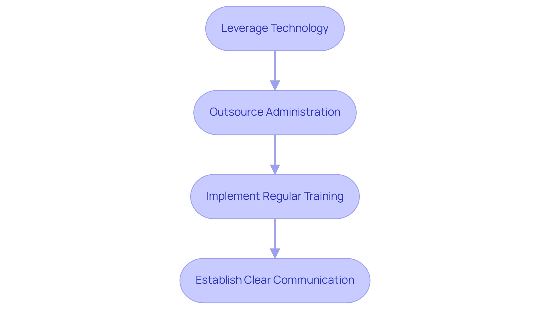 Each box represents a strategy for streamlining MEC administration, and the arrows indicate the recommended flow of implementation. Different colors are used for each strategy to enhance clarity.