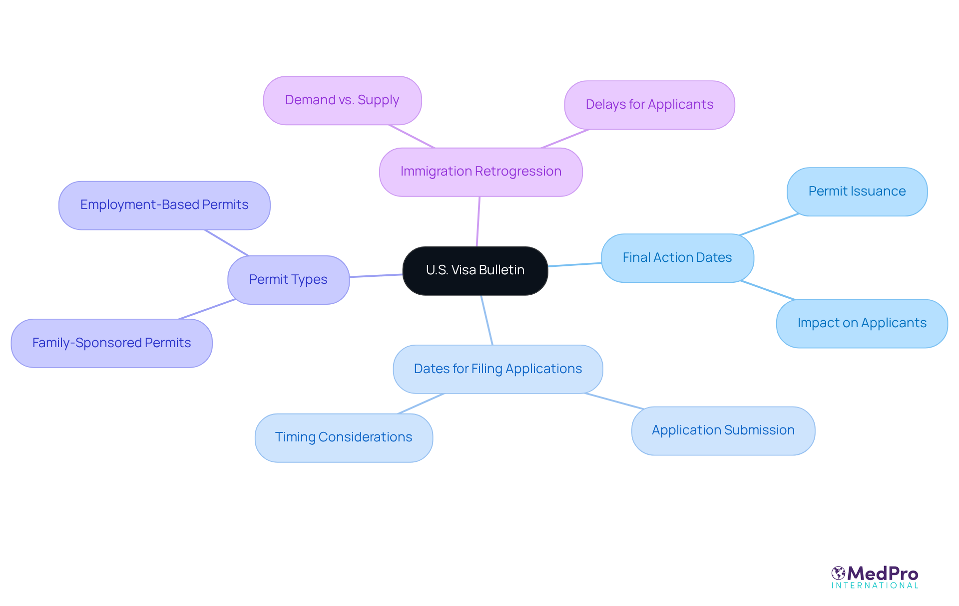The central node represents the visa bulletin, with branches showing its key components and their implications for applicants. Follow the branches to understand how each part relates to the immigration process. The central node represents the visa bulletin, with branches showing its key components and their implications for applicants. Follow the branches to understand how each part relates to the immigration process.