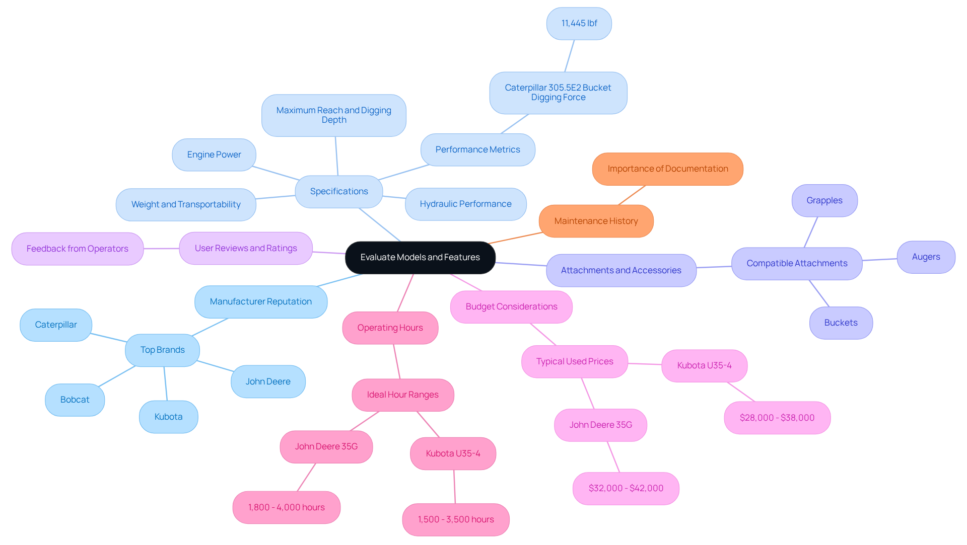 This mindmap starts with the main topic in the center and branches out into various important factors to consider when choosing a mini digger. Each branch represents a different aspect, and the sub-branches provide more details. This layout helps you see how all these factors are interconnected and why they matter for making a smart choice.