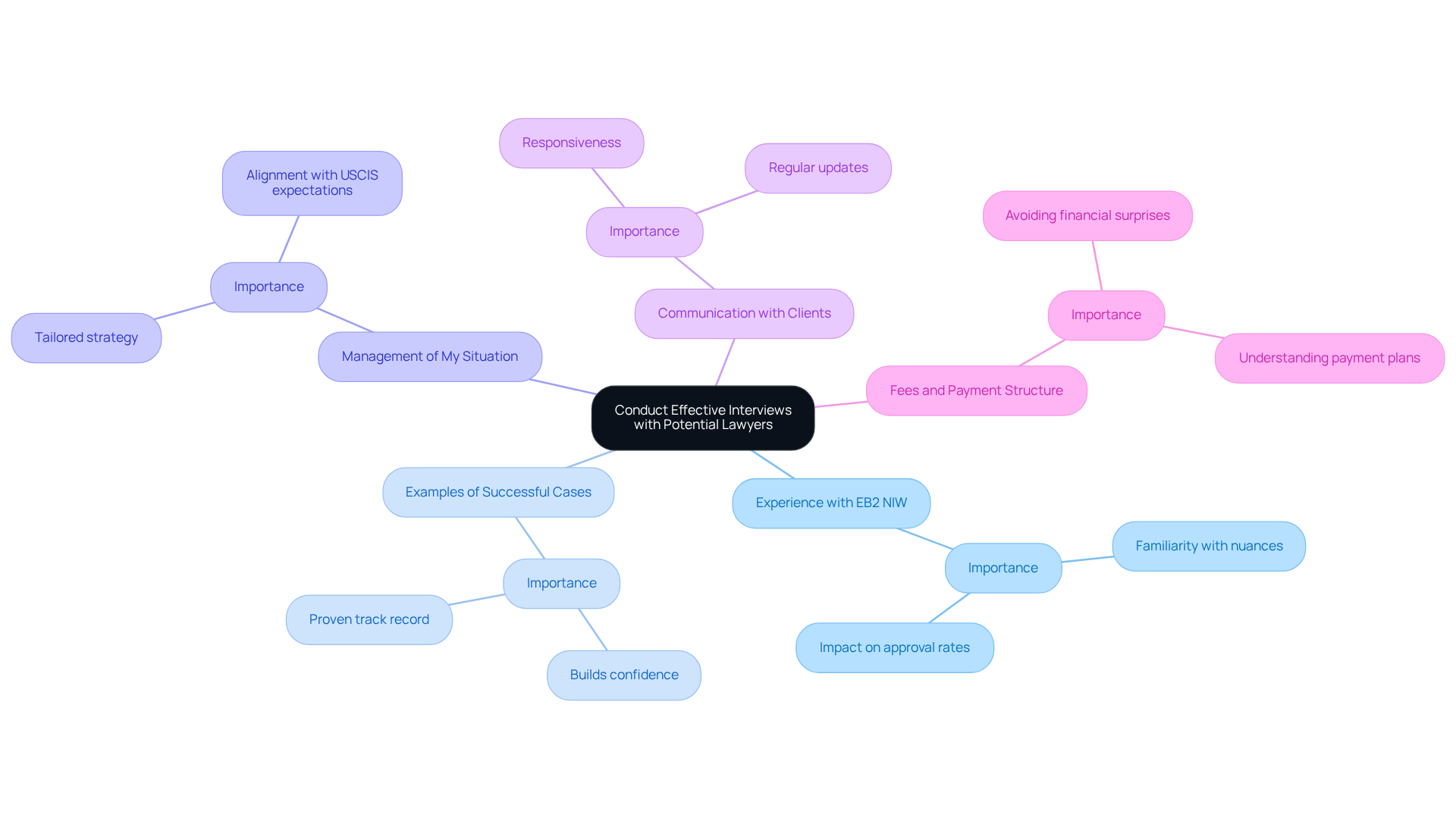 The central node represents the main topic, while each branch shows a critical question to ask. The sub-branches explain why each question matters, helping you understand what to focus on during your interviews.
