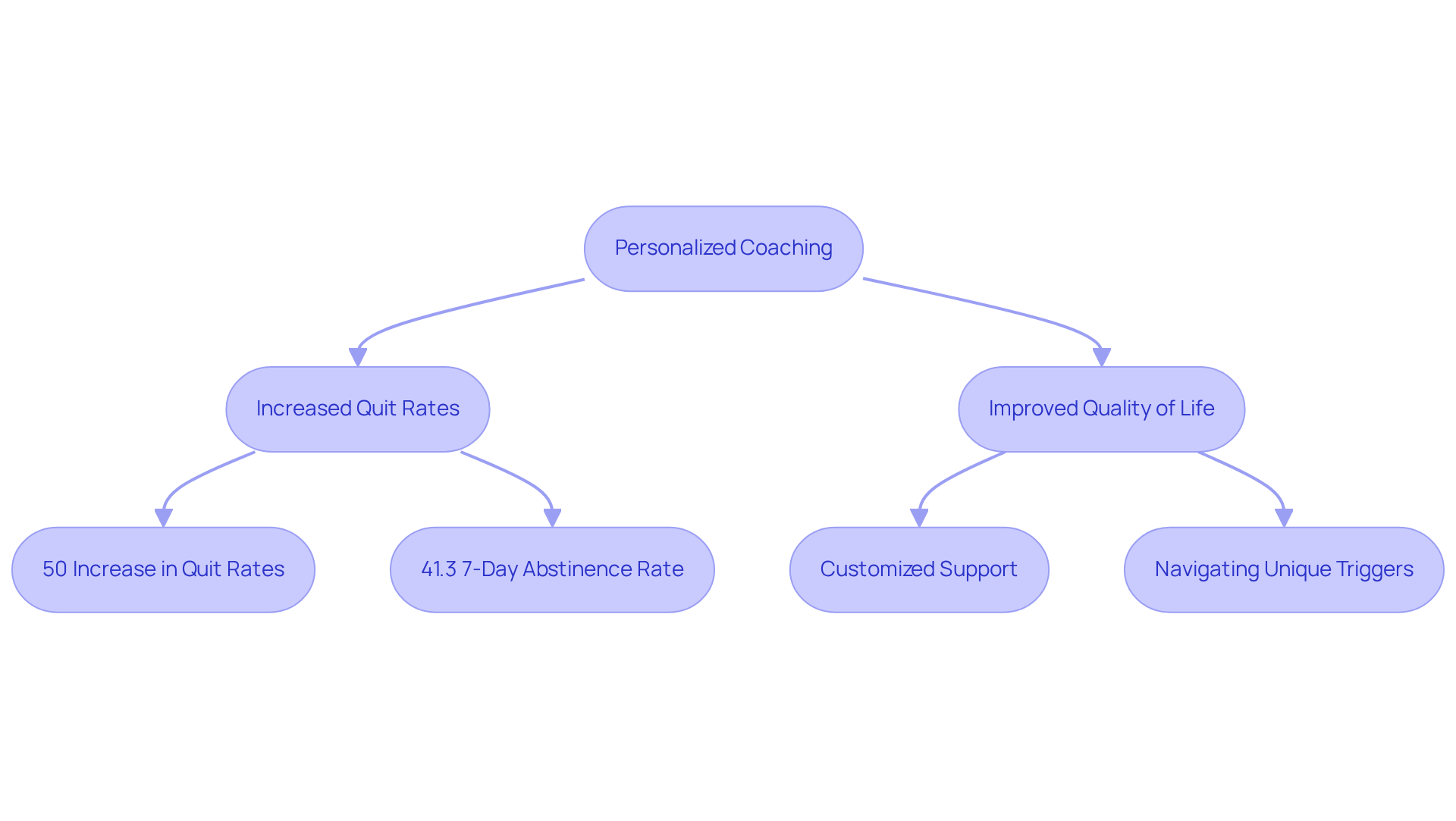 This flowchart shows how personalized coaching helps individuals quit smoking. Follow the arrows to see how coaching leads to higher quit rates and a better quality of life.