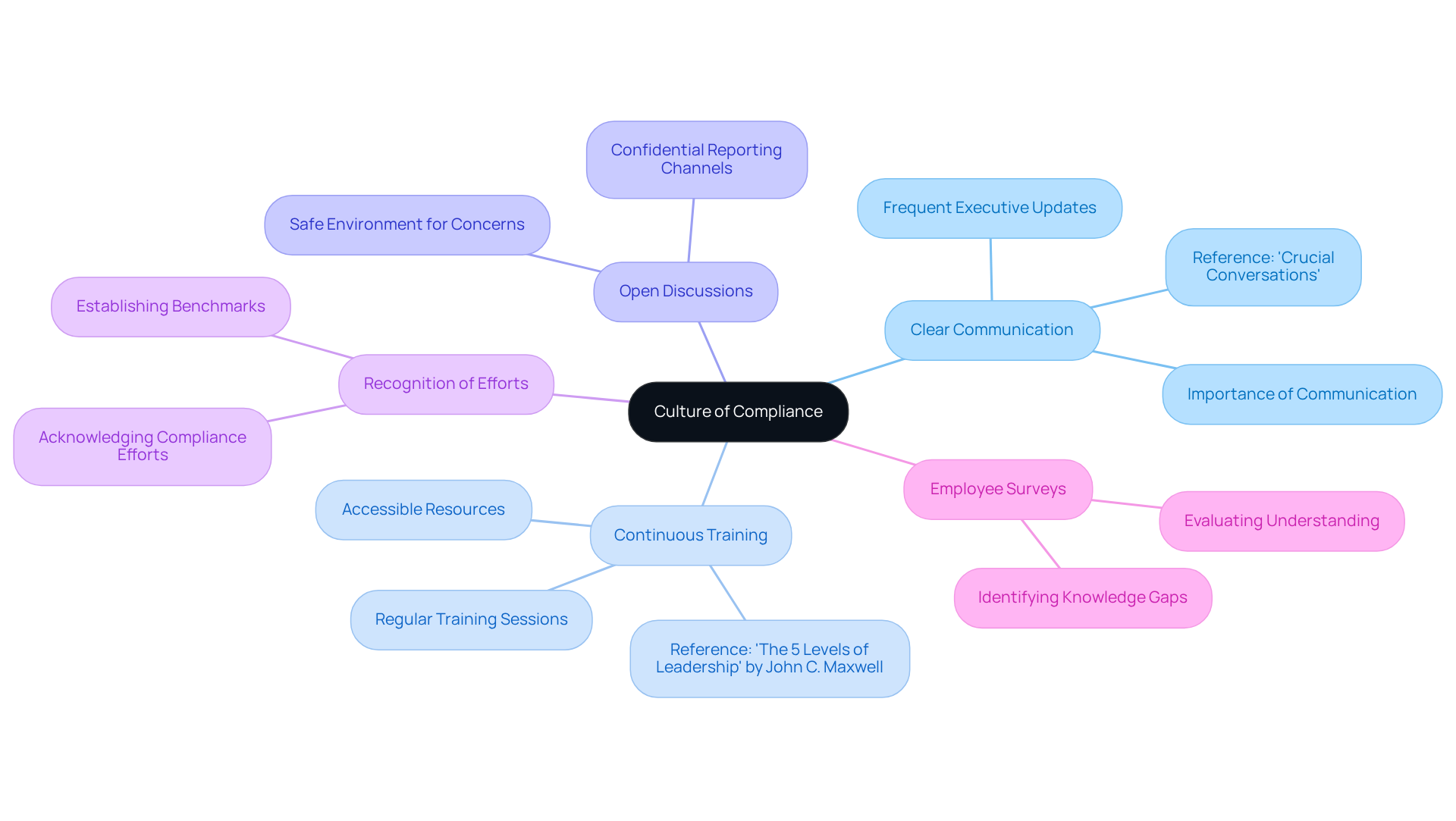 The central node represents the overall goal of creating a culture of compliance. Each branch highlights a key strategy, and the sub-branches provide further details or notable references, making it easy to see how these strategies interrelate. The central node represents the overall goal of creating a culture of compliance. Each branch highlights a key strategy, and the sub-branches provide further details or notable references, making it easy to see how these strategies interrelate.