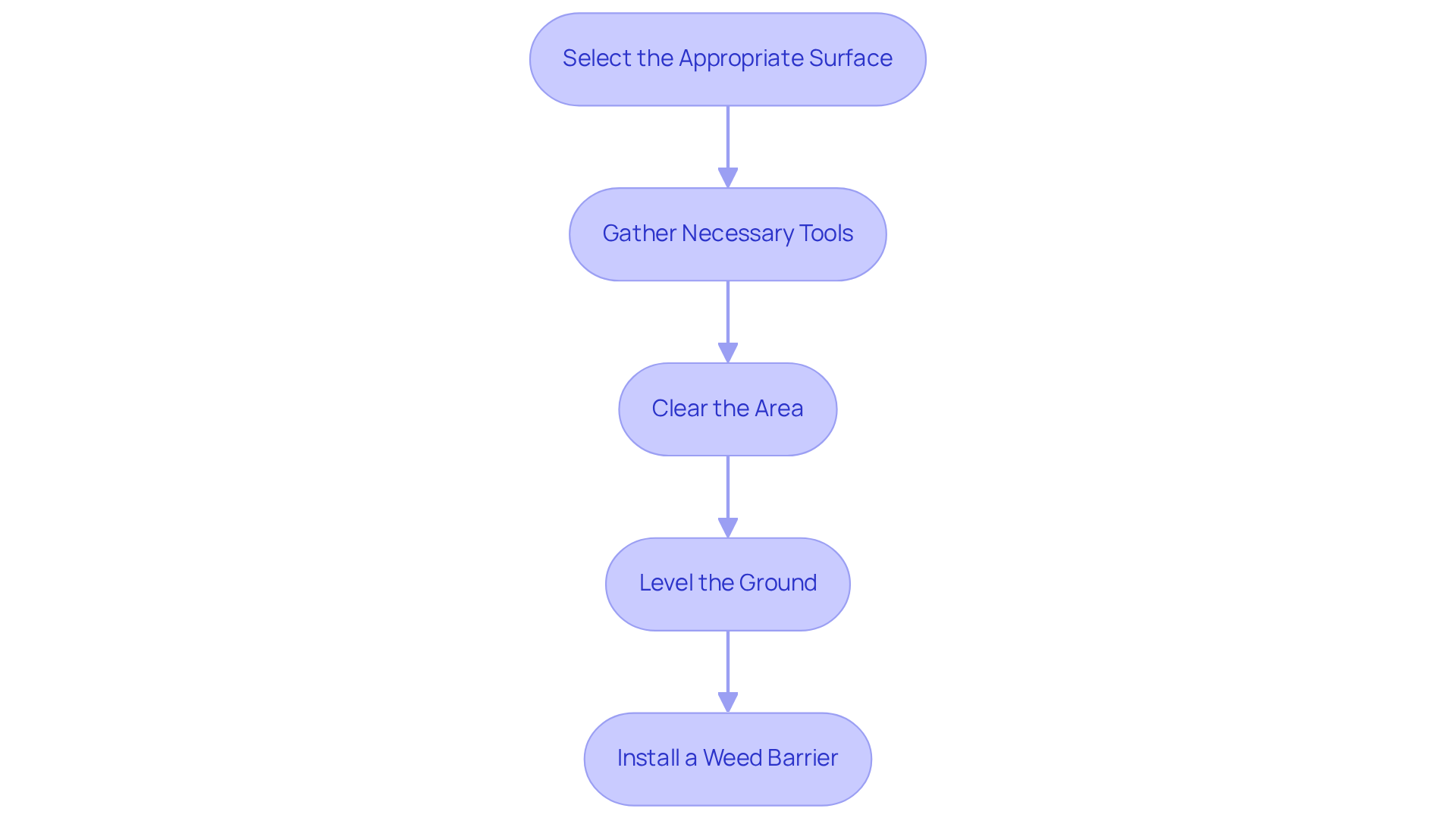 Each box represents a step in preparing your site for synthetic grass. Follow the arrows to see the order of actions needed for a successful installation.