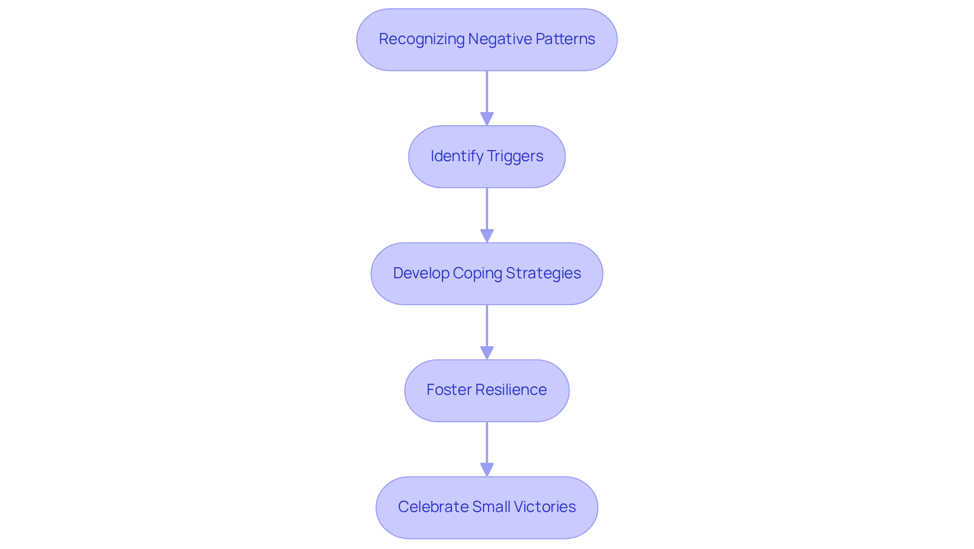 Follow the arrows to see how each step leads to the next in your journey of personal growth. Each box represents a crucial part of breaking free from negative patterns and finding strength.