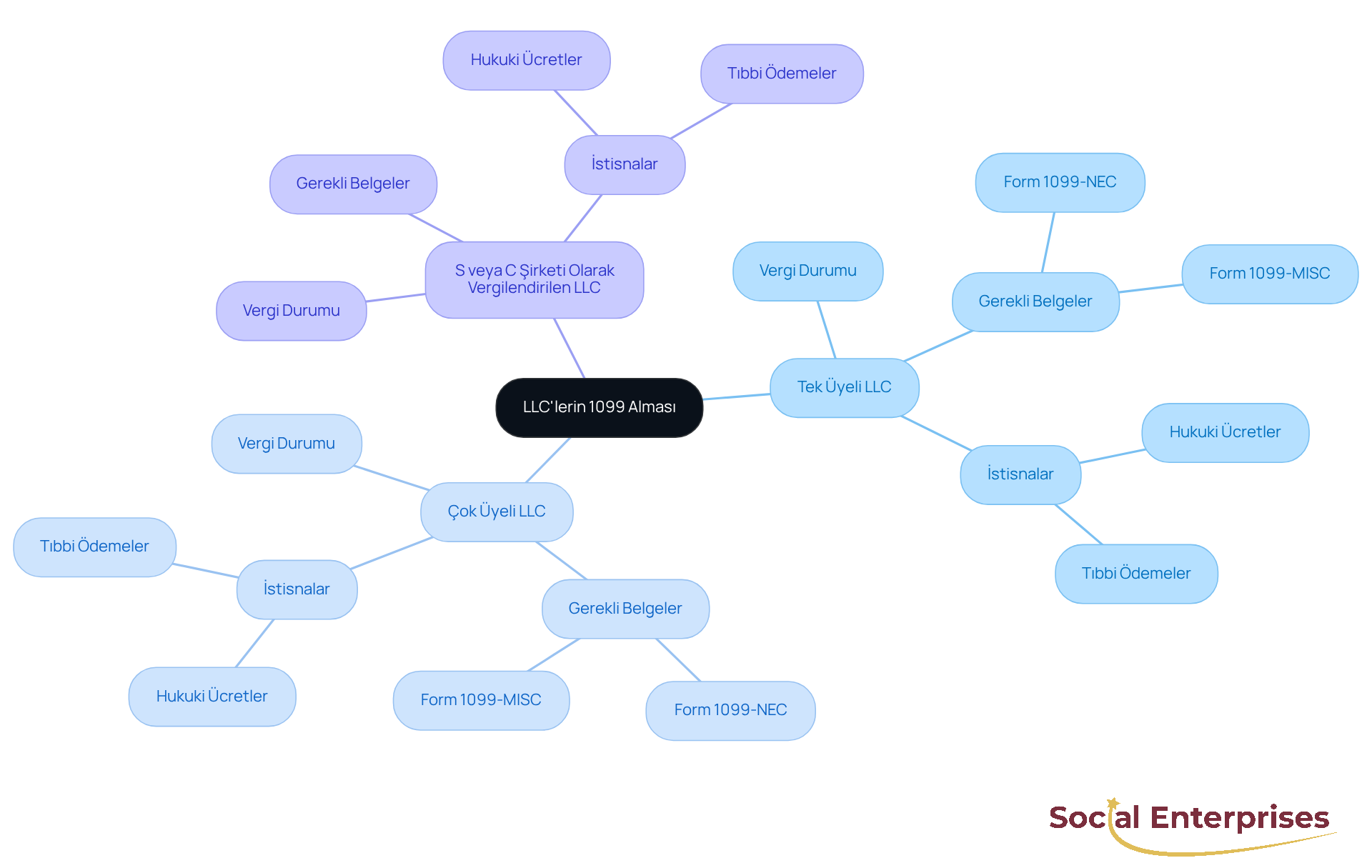 Orta kısım LLC'lerin 1099 belgeleriyle ilgili genel konuyu temsil ediyor. Dallar, her bir LLC türünün vergi belgeleriyle olan ilişkisini gösteriyor; her dalı takip ederek hangi durumlarda hangi belgelerin gerektiğini öğrenebilirsiniz. Orta kısım LLC'lerin 1099 belgeleriyle ilgili genel konuyu temsil ediyor. Dallar, her bir LLC türünün vergi belgeleriyle olan ilişkisini gösteriyor; her dalı takip ederek hangi durumlarda hangi belgelerin gerektiğini öğrenebilirsiniz.