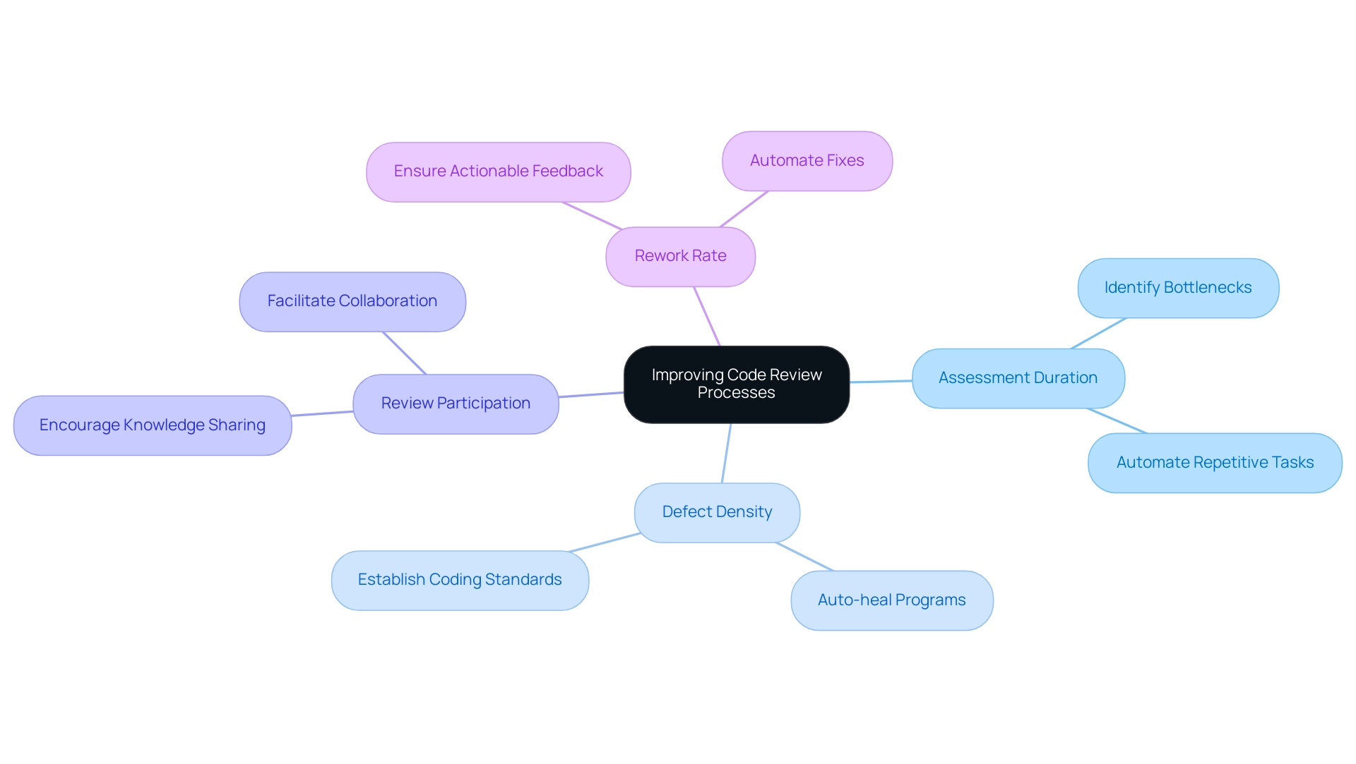 The central node represents the overall goal of improving code review processes, while each branch shows a key metric and its significance to the assessment strategy.