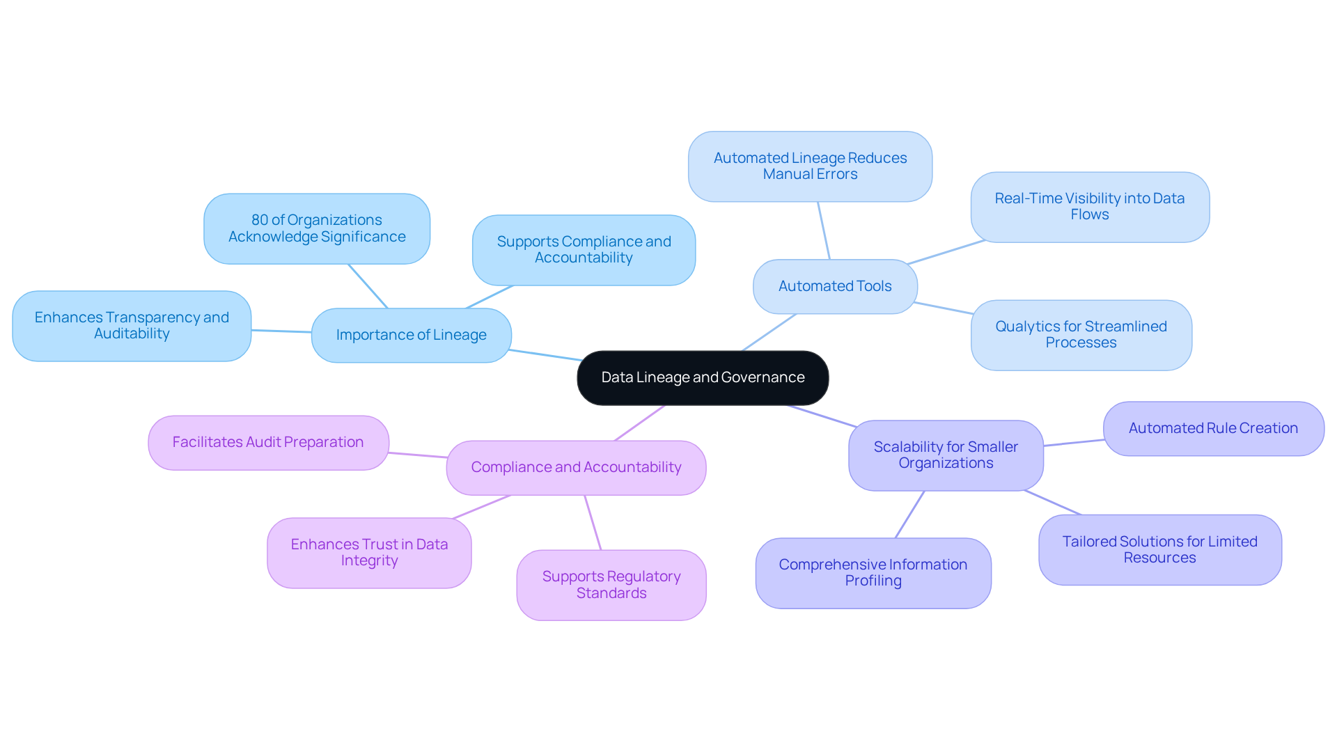 The central node represents the main topic, while the branches show key areas of focus. Each sub-branch provides more detail, helping you understand how these elements work together to ensure the integrity of public records.