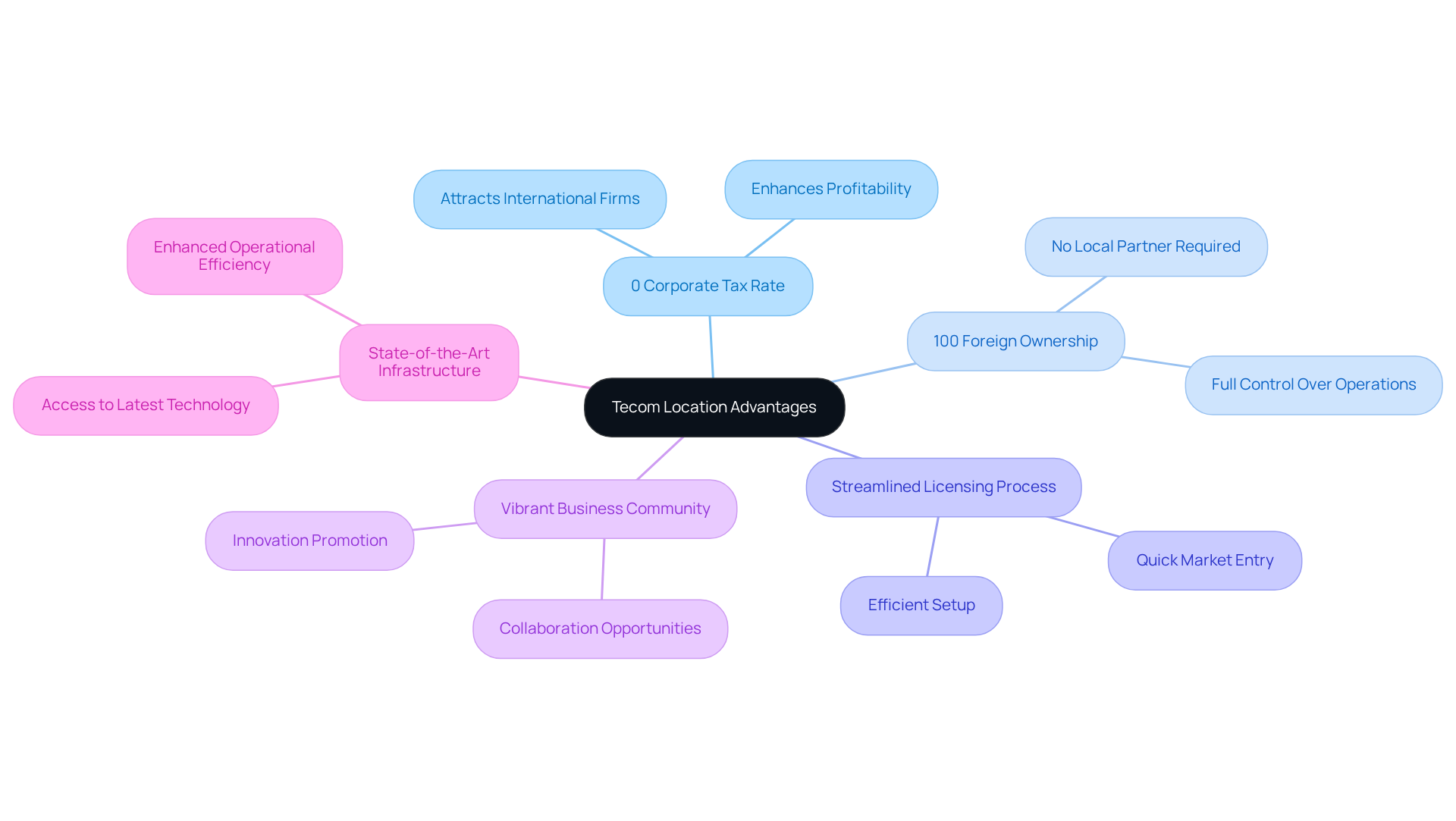 The central node represents the tecom location, while the branches show the key advantages. Each advantage can be explored further to understand its specific benefits for businesses.