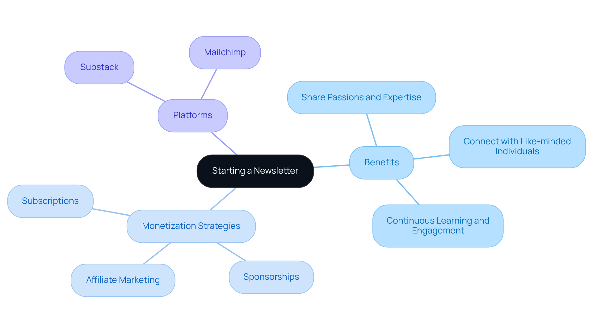 The central node represents the idea of starting a newsletter. Each branch highlights key areas to consider, like how to monetize your content, the platforms you can use, and the overall benefits, helping you visualize the connections and pathways to success. The central node represents the idea of starting a newsletter. Each branch highlights key areas to consider, like how to monetize your content, the platforms you can use, and the overall benefits, helping you visualize the connections and pathways to success.