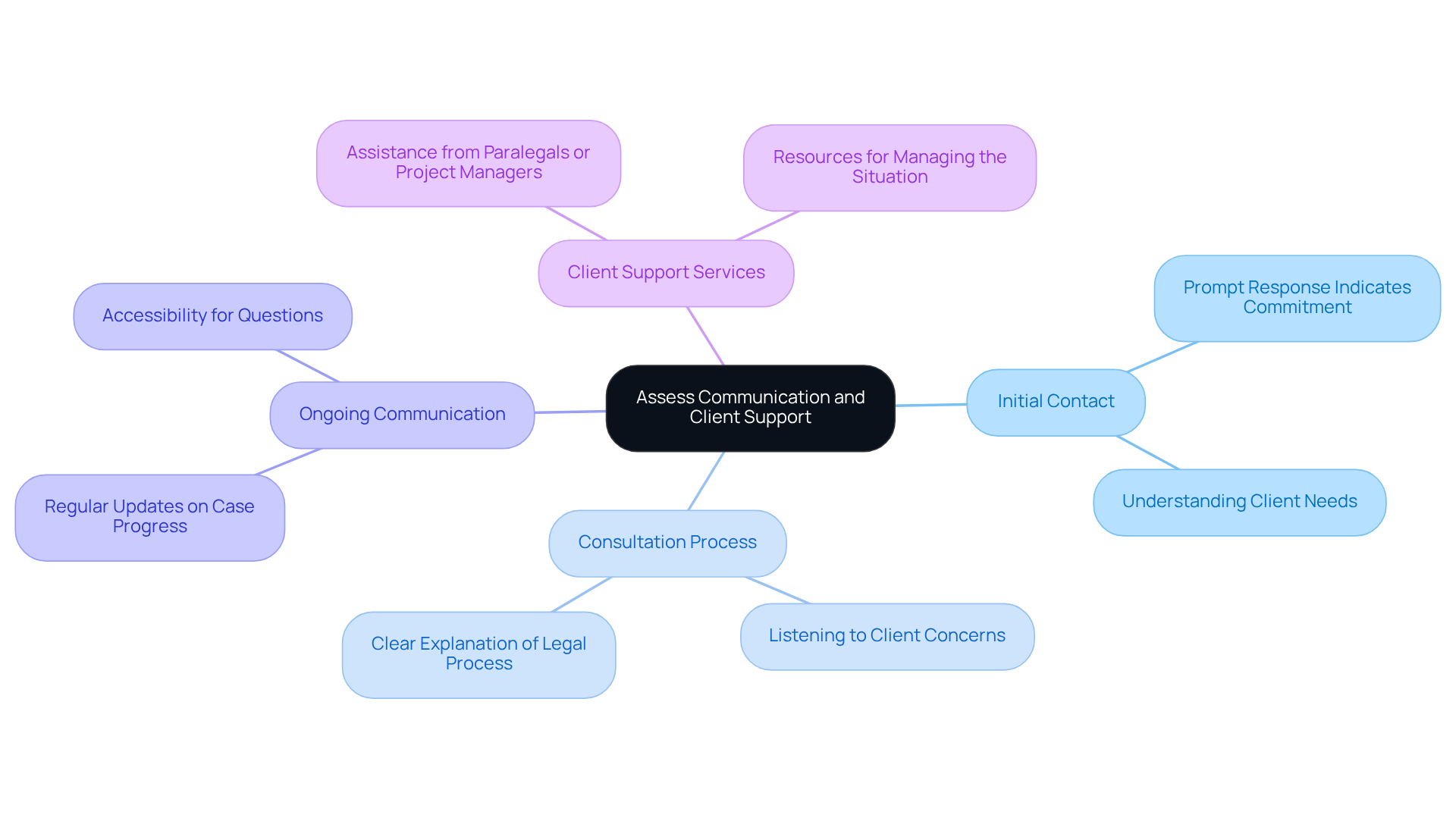 Start at the center with the main topic, then follow the branches to explore each key area of assessment. Each sub-point provides specific criteria to consider when choosing a law firm, helping you understand what to look for in their communication and support. Start at the center with the main topic, then follow the branches to explore each key area of assessment. Each sub-point provides specific criteria to consider when choosing a law firm, helping you understand what to look for in their communication and support.