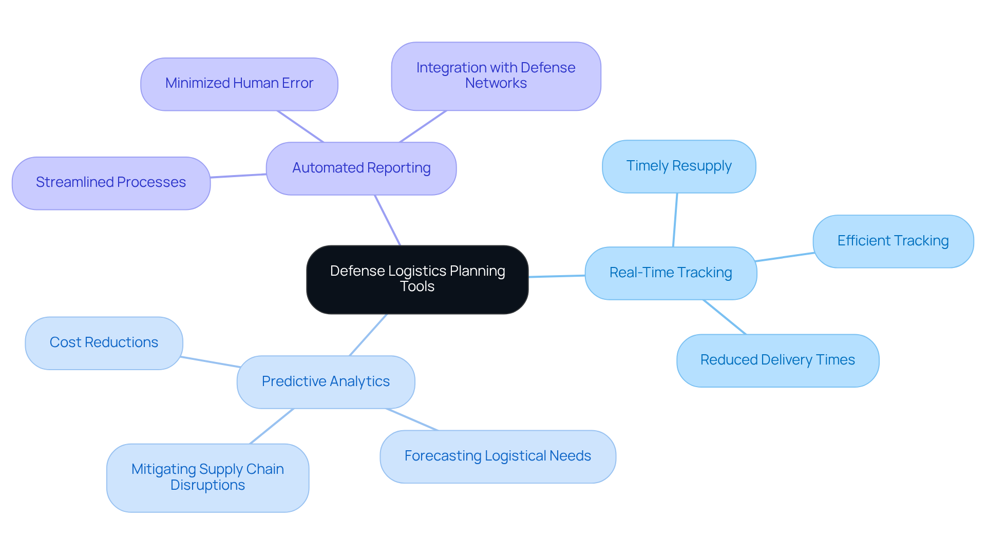 The central node represents the logistics tools, while the branches show the key features and their benefits. Each color-coded branch helps you quickly identify different functionalities and understand how they contribute to efficient logistics operations.