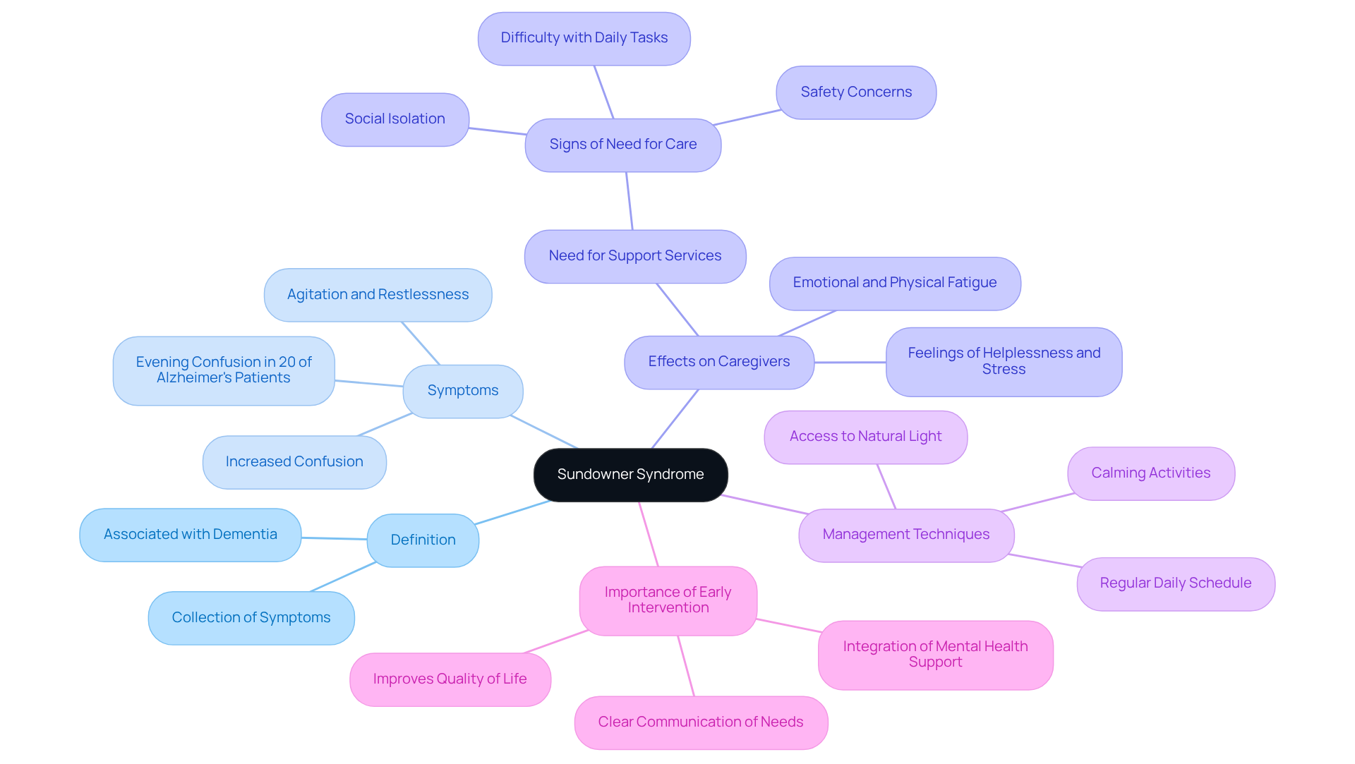 The central node represents the main topic. Each branch shows an important aspect of sundowner syndrome, and the sub-branches provide detailed information. This layout helps you see how everything connects and what factors play a role in managing the condition.