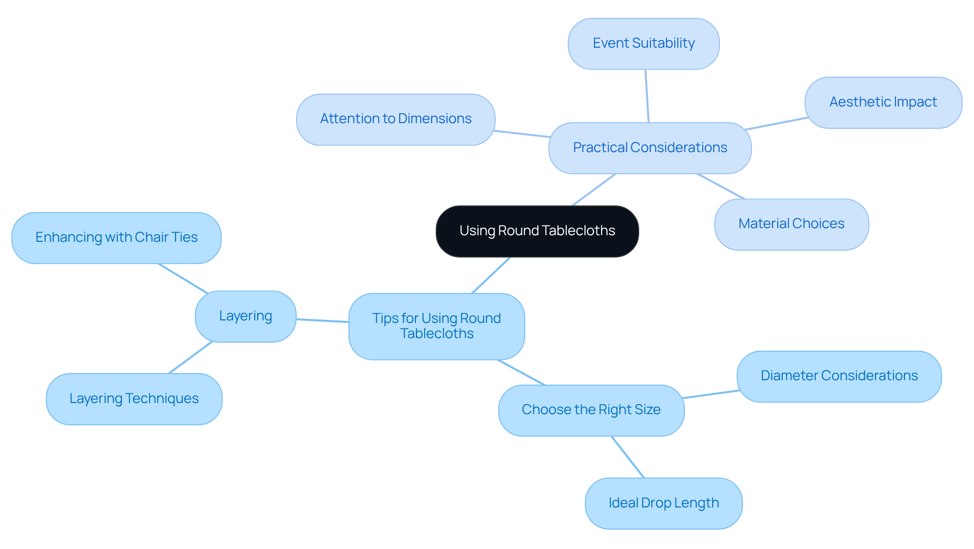 The central idea is about using round tablecloths, and the branches show tips and considerations to help you achieve a beautiful table setting. Follow the branches to explore each tip and how it contributes to the overall aesthetic.