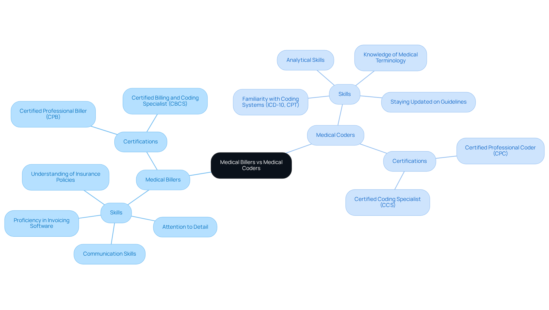 This mindmap illustrates the key skills and certifications for both medical billers and coders. Start at the center to see the comparison, then follow the branches to explore the specific skills and certifications that define each role.