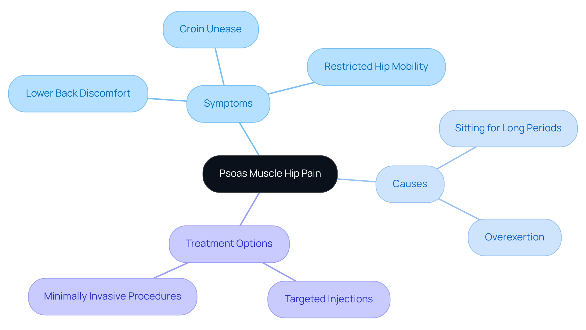 This mindmap starts with the main issue at the center and branches out to show symptoms, causes, and treatment options. Each branch helps you understand how these elements relate to psoas muscle pain. This mindmap starts with the main issue at the center and branches out to show symptoms, causes, and treatment options. Each branch helps you understand how these elements relate to psoas muscle pain.