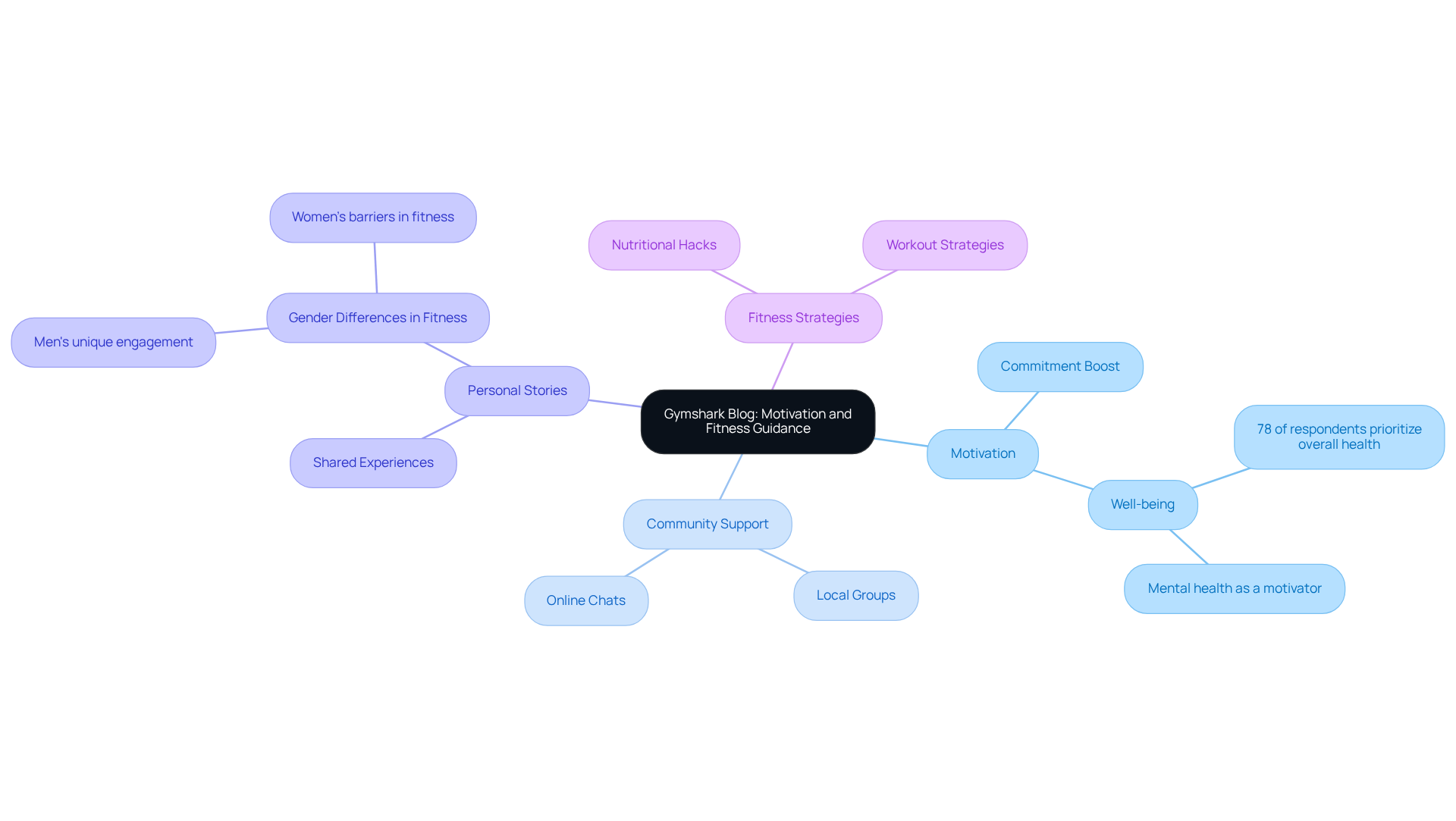 The center represents the Gymshark Blog, and each branch shows a different aspect of how it supports fitness journeys. Follow the branches to see how motivation, community, and personal experiences connect.