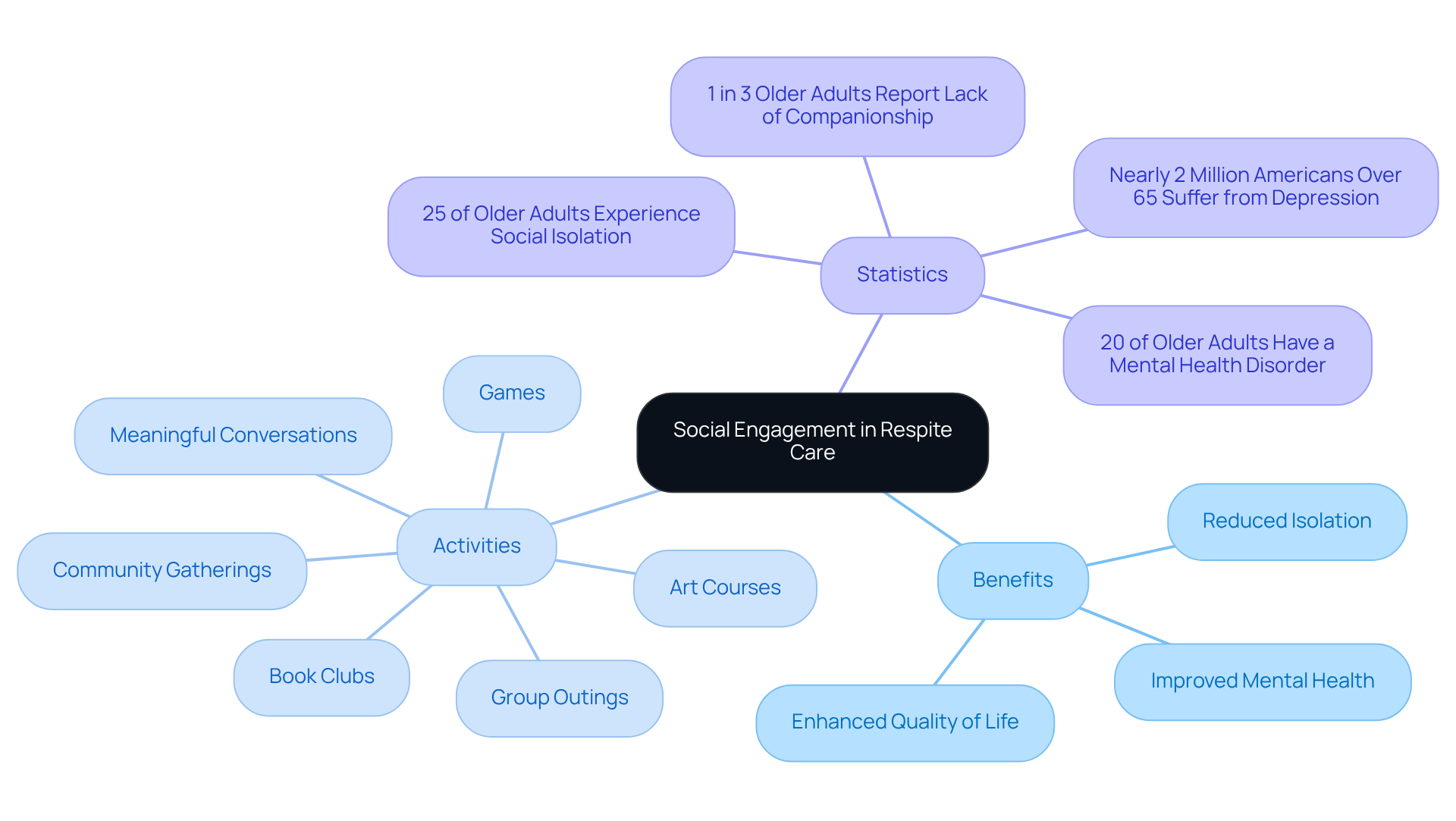 At the center is the main idea of social engagement. Each branch explores different aspects, from the activities that promote socialization to the benefits and statistics related to isolation in seniors. Follow the branches to understand how interaction enhances the lives of elderly individuals.