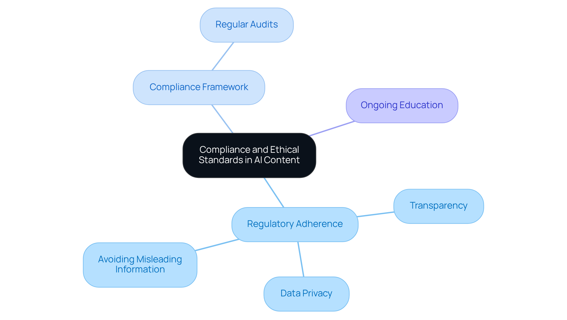 The center represents the main focus on compliance and ethics, with branches showing the key areas and actions needed to maintain standards in AI content creation.