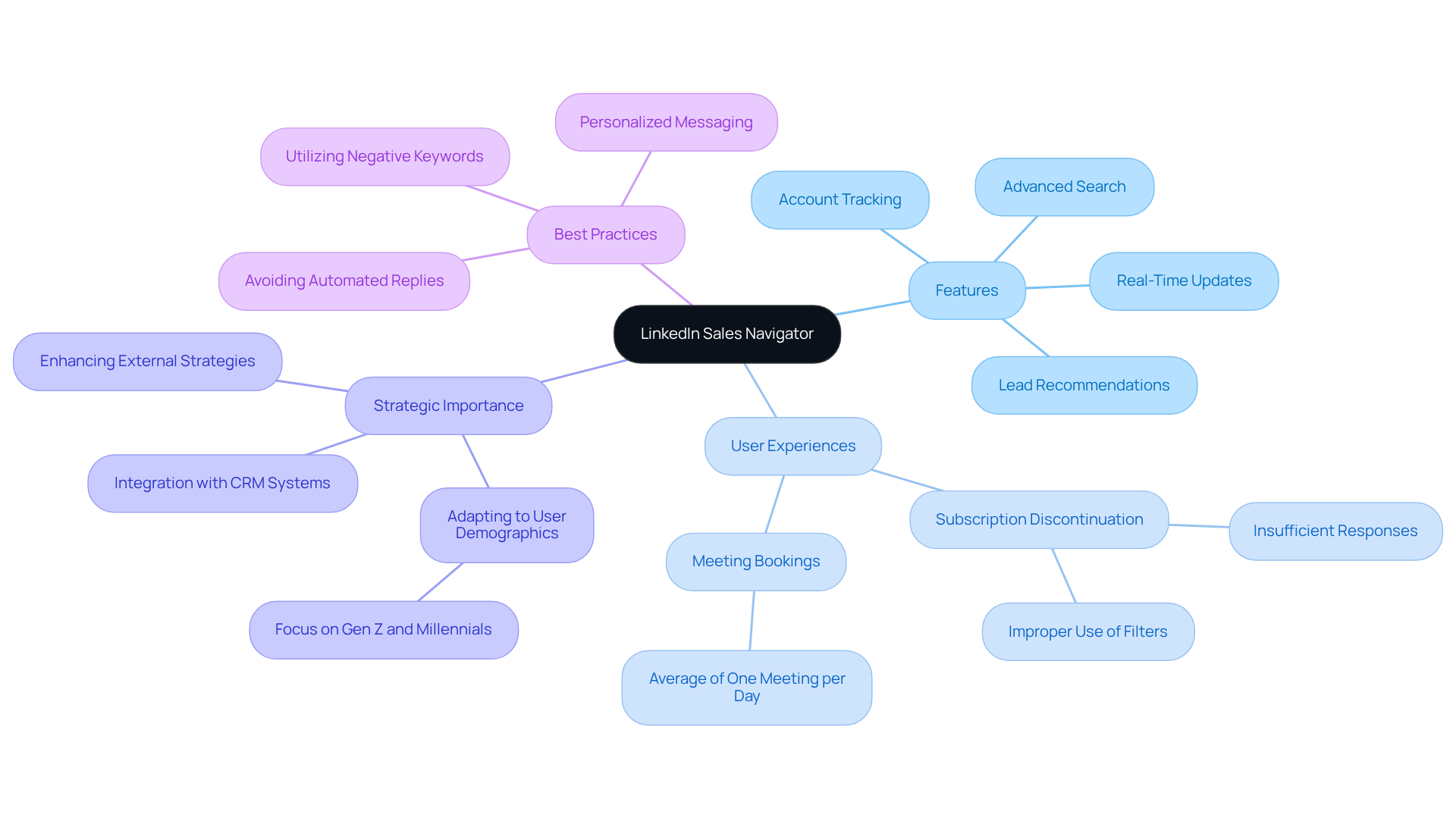 The center represents LinkedIn Sales Navigator, with branches showing its features, user experiences, and strategies for success. Each branch helps you understand how to leverage the tool effectively.