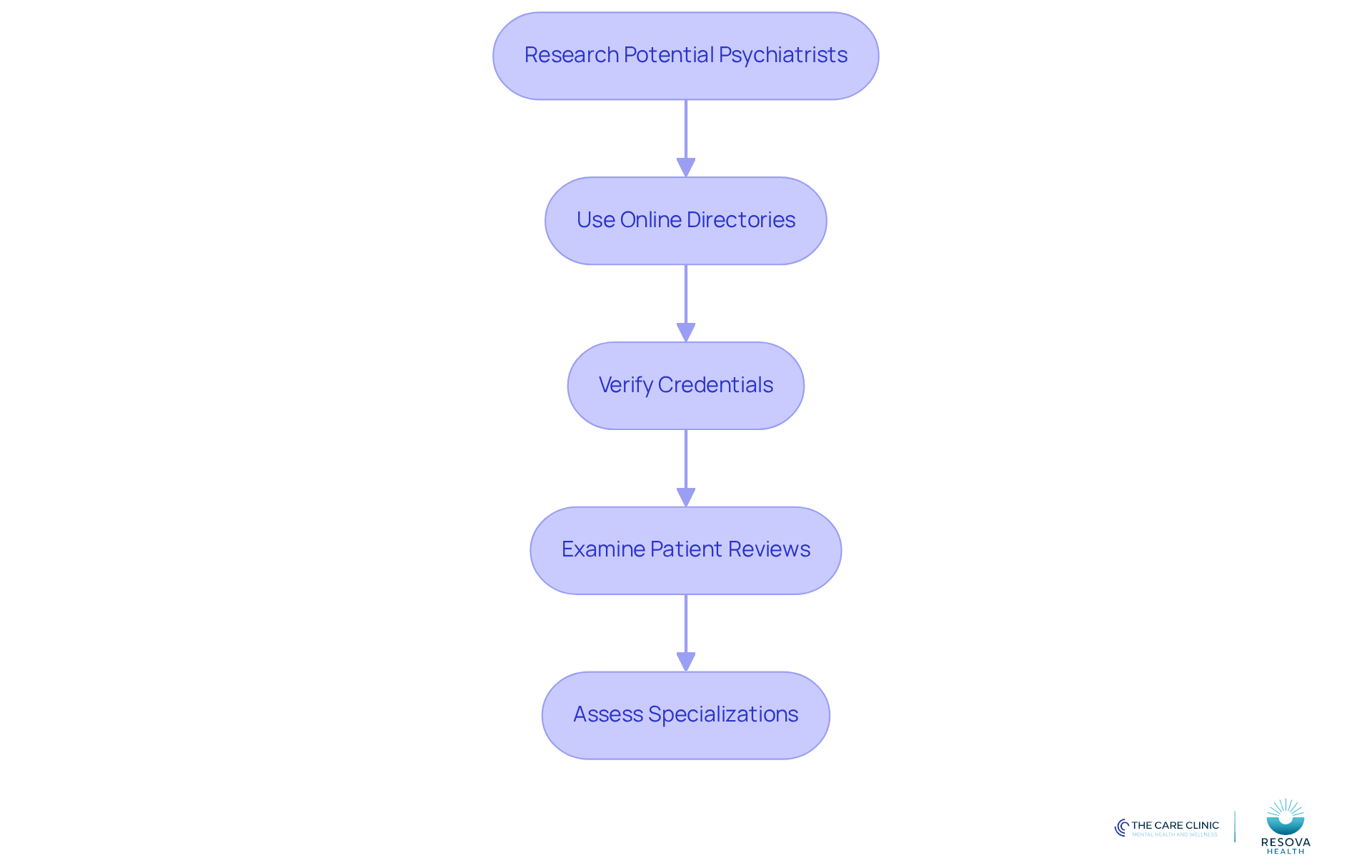 Each box represents a step in the process of finding the right psychiatrist. Follow the arrows to see how to move from one step to the next, ensuring you cover all important aspects. Each box represents a step in the process of finding the right psychiatrist. Follow the arrows to see how to move from one step to the next, ensuring you cover all important aspects.
