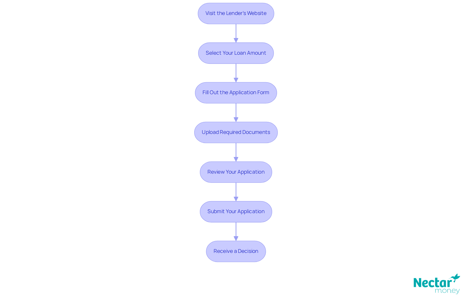 Each box represents a step in the loan application journey. Follow the arrows to see how to move from one step to the next, ensuring you complete each part for a smooth application experience. Each box represents a step in the loan application journey. Follow the arrows to see how to move from one step to the next, ensuring you complete each part for a smooth application experience.