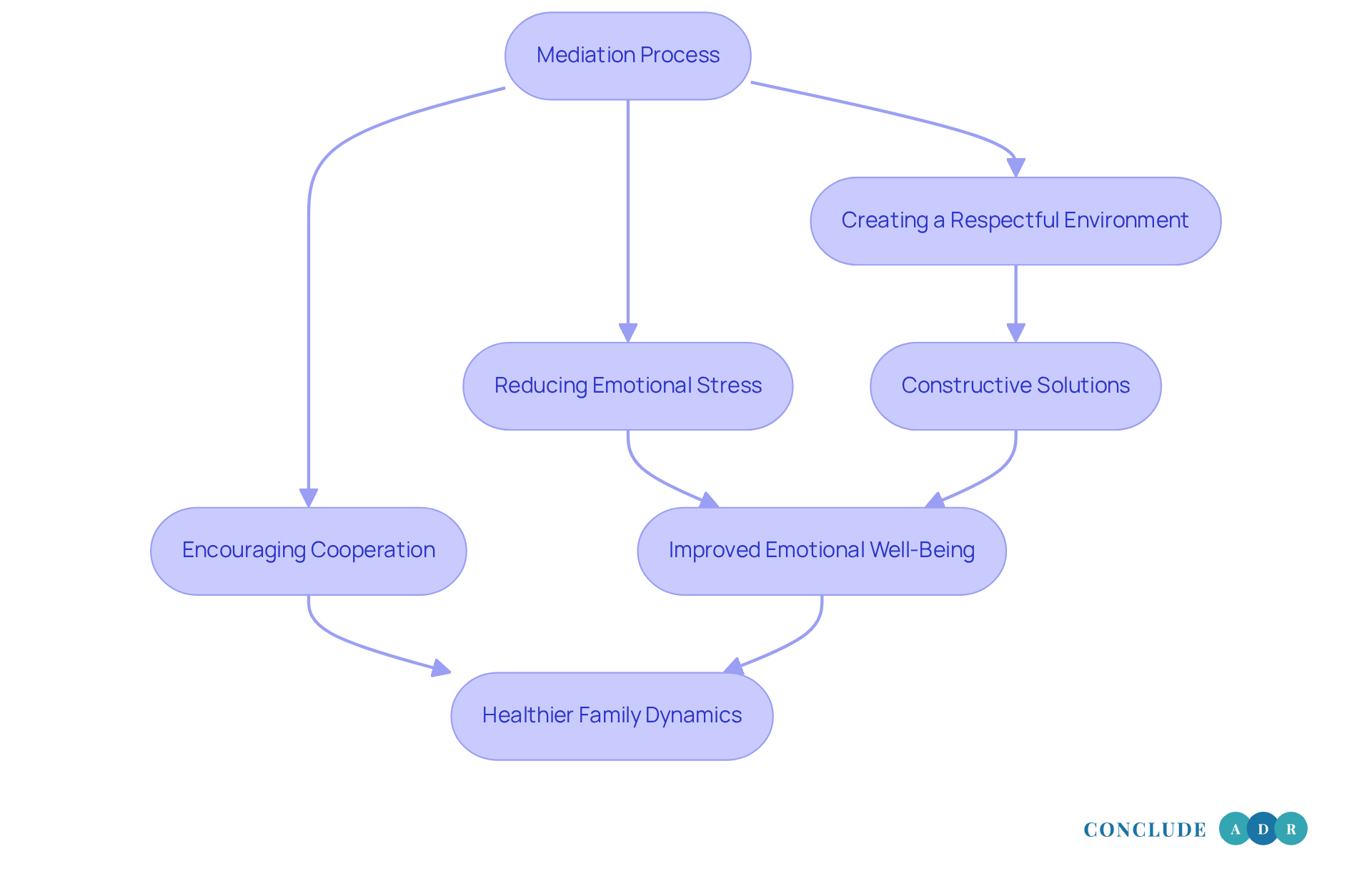 Follow the arrows to see each step in the mediation process. Each box represents an important element that helps reduce conflict and promotes healing. The flow shows how these elements connect to lead to positive outcomes.