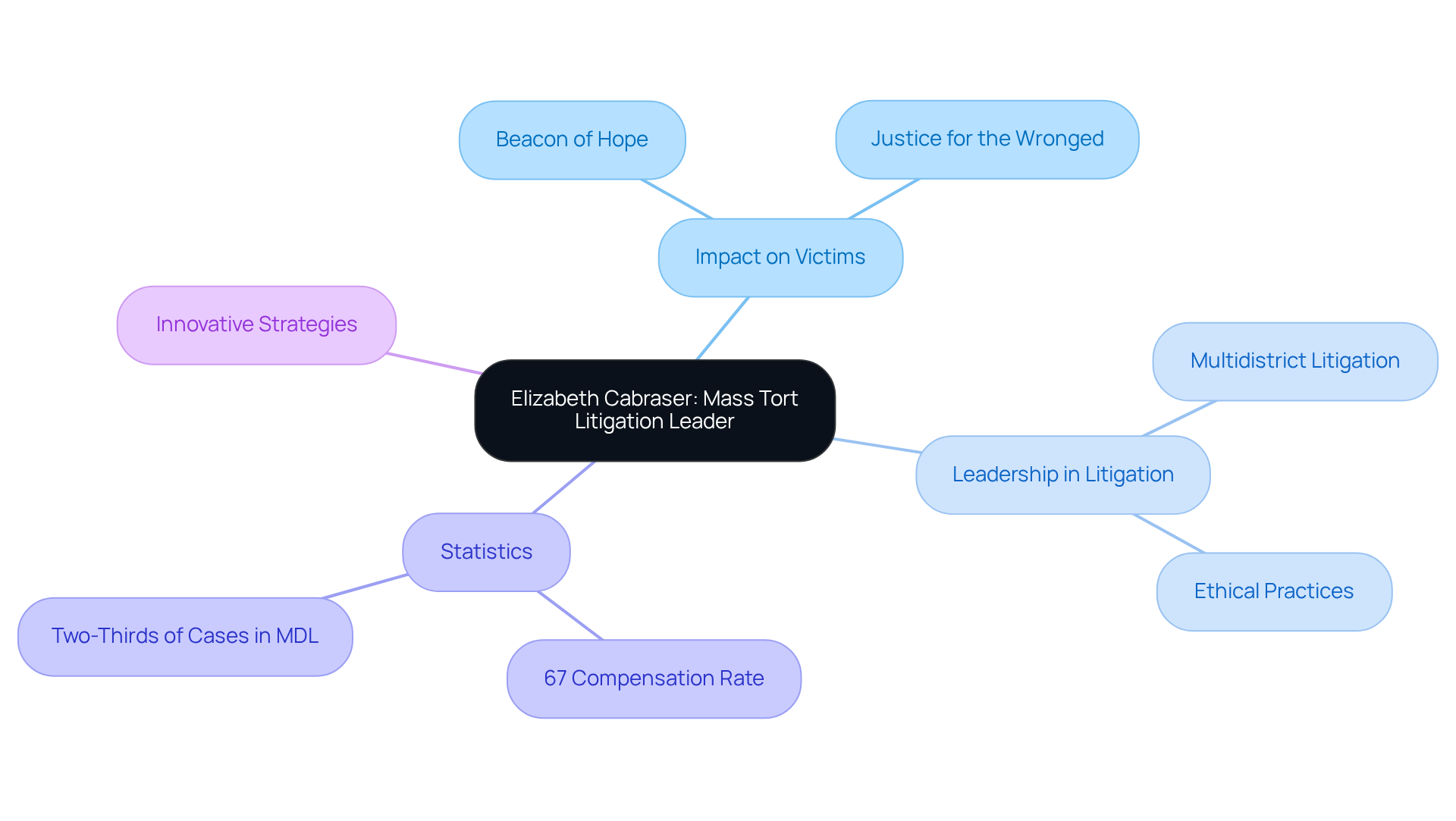 This mindmap illustrates Elizabeth Cabraser's significant role in mass tort litigation. Start at the center with her name, then explore how she impacts victims, leads in the legal field, and employs innovative strategies. Each branch represents a different aspect of her work, showing how they connect to her overall mission of justice. This mindmap illustrates Elizabeth Cabraser's significant role in mass tort litigation. Start at the center with her name, then explore how she impacts victims, leads in the legal field, and employs innovative strategies. Each branch represents a different aspect of her work, showing how they connect to her overall mission of justice.