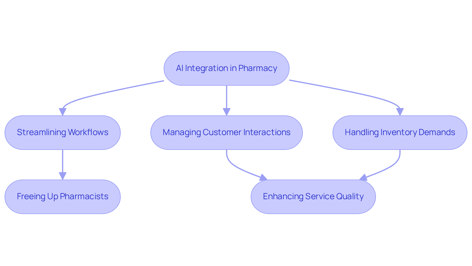 Follow the arrows to see how integrating AI helps pharmacies streamline their operations, manage customer interactions, and improve service quality.