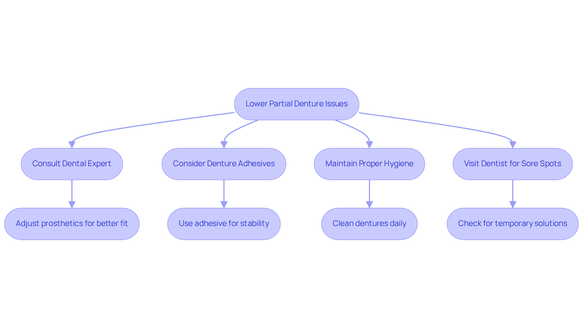 Follow the arrows to see what steps to take if you're having problems with your lower partial dentures. Each box represents an action you can take to improve your comfort and fit.