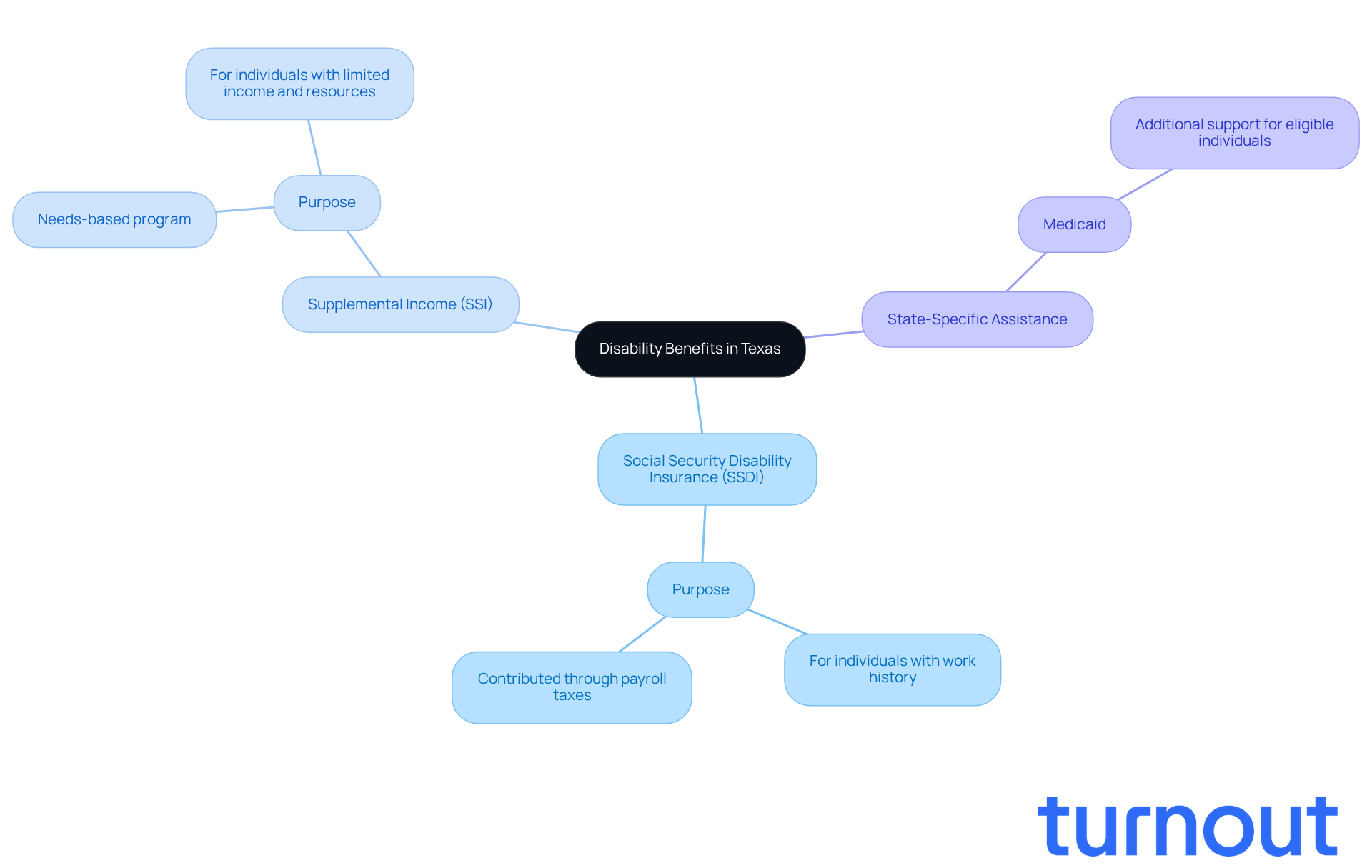 The central node represents the main topic of disability benefits. The branches show the two main types of benefits and additional assistance available, helping you understand what options are out there. The central node represents the main topic of disability benefits. The branches show the two main types of benefits and additional assistance available, helping you understand what options are out there.