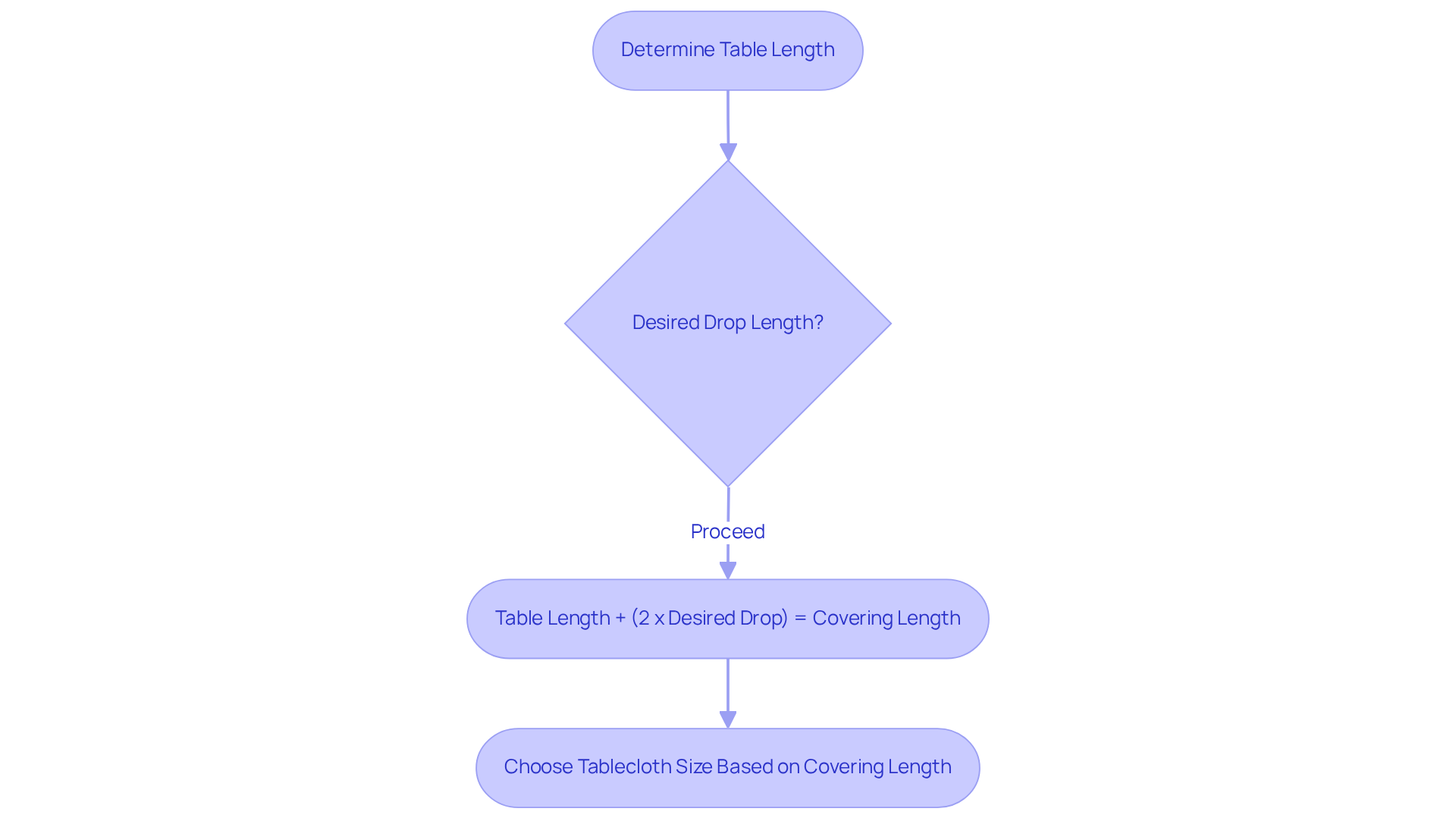 Follow the arrows to see how to calculate the right size tablecloth for your table. Start with the table length, decide on the drop length, and then use the formula to find out the total covering length needed. Follow the arrows to see how to calculate the right size tablecloth for your table. Start with the table length, decide on the drop length, and then use the formula to find out the total covering length needed.