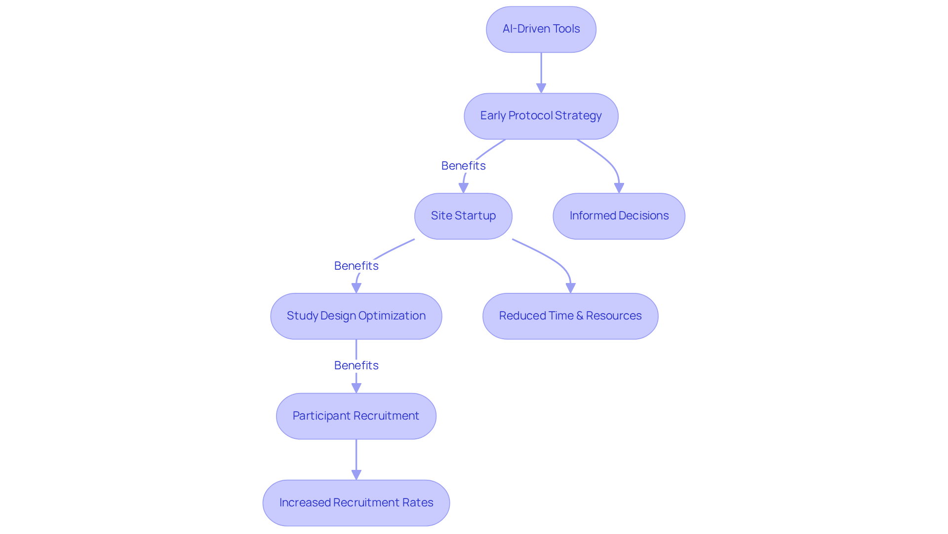 This flowchart shows how AI tools improve each stage of medical trials. Follow the arrows to see how each step builds on the previous one, leading to better efficiency and faster recruitment.