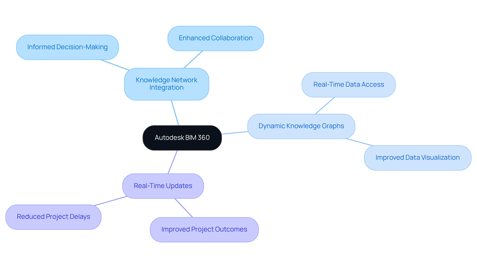 Start at the center with Autodesk BIM 360, then explore how its features connect and support better project management in construction.